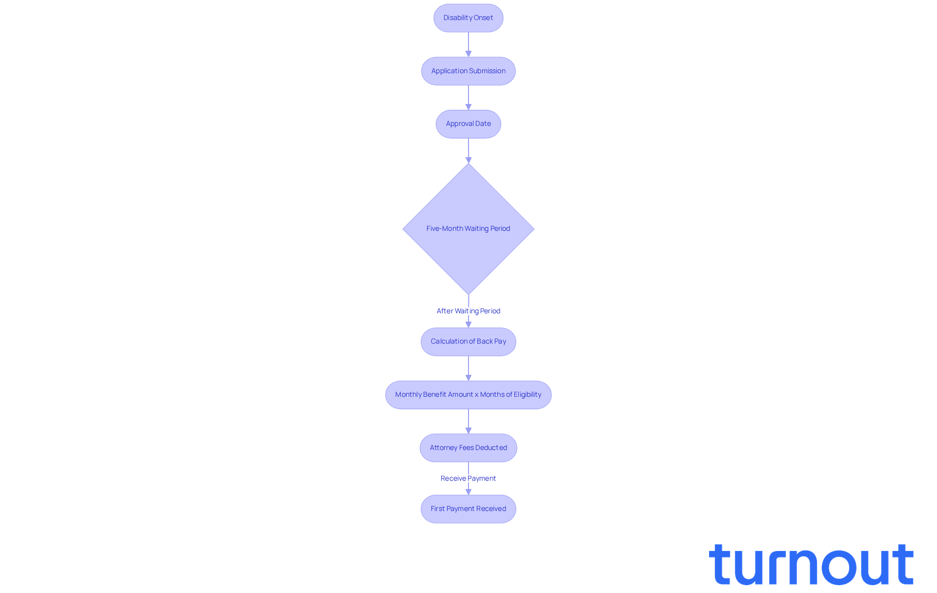 Follow the arrows to see how each step affects your disability back pay. Starting from when your disability began, each stage shows what happens next, including important factors like waiting periods and fees. Follow the arrows to see how each step affects your disability back pay. Starting from when your disability began, each stage shows what happens next, including important factors like waiting periods and fees.