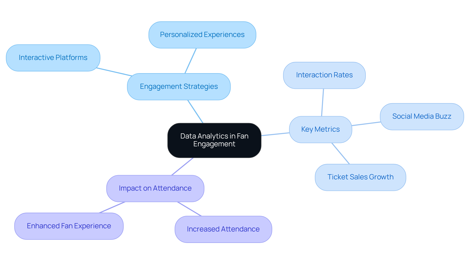 The center represents the role of data analytics, while the branches show how different strategies and metrics connect to improve fan engagement and boost attendance.