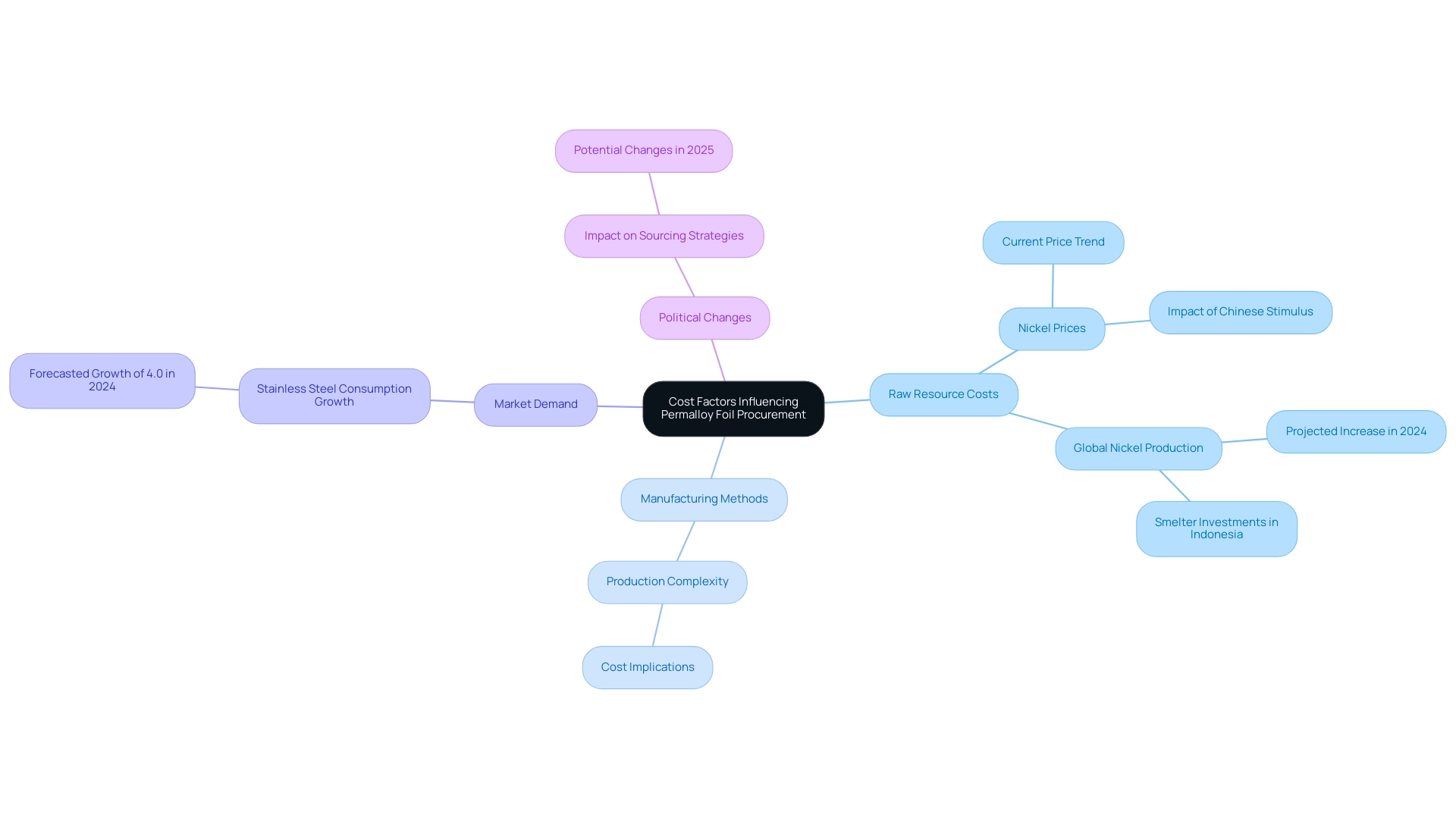 The central node represents overall cost factors, with branches showing specific influences like raw material costs, manufacturing complexity, market dynamics, and political factors. Each color indicates a different category of influence.