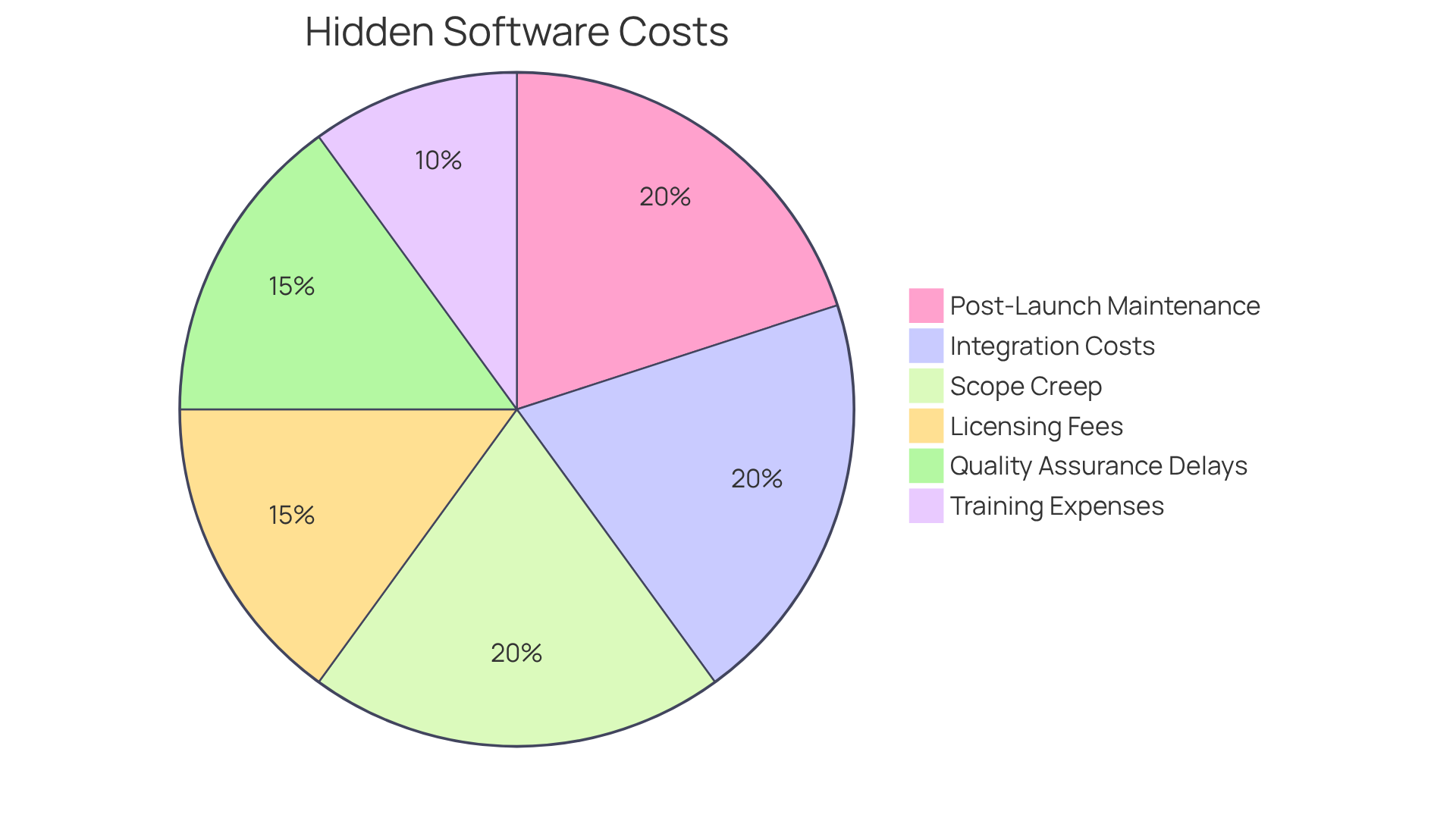 Each slice of the pie represents a different hidden cost in software development. The size of each slice shows how much that cost contributes to the overall budget - larger slices mean bigger impacts on your finances!