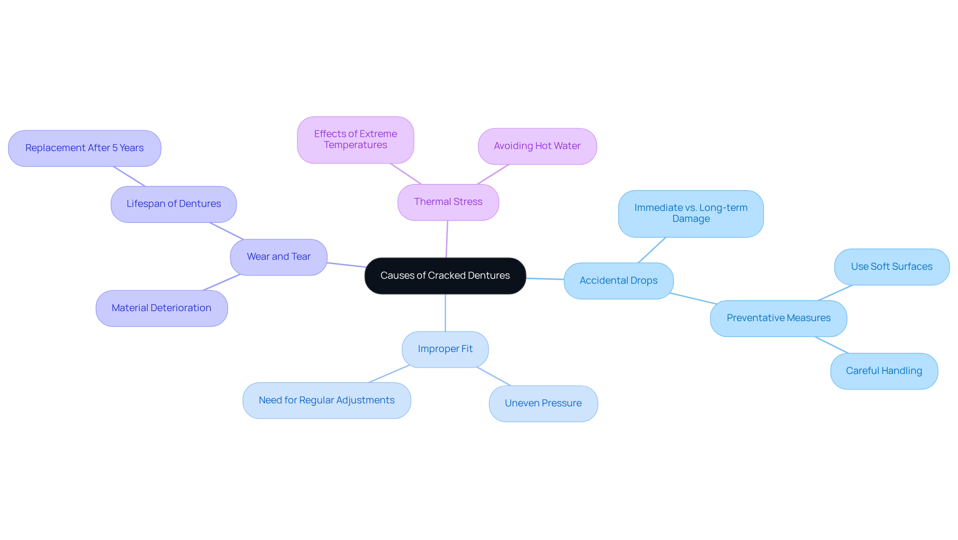 The central node represents the main topic, while the branches show different causes of cracked dentures. Each branch provides insights into how these factors can affect your dental health, helping you to visualize the connections and importance of each cause.
