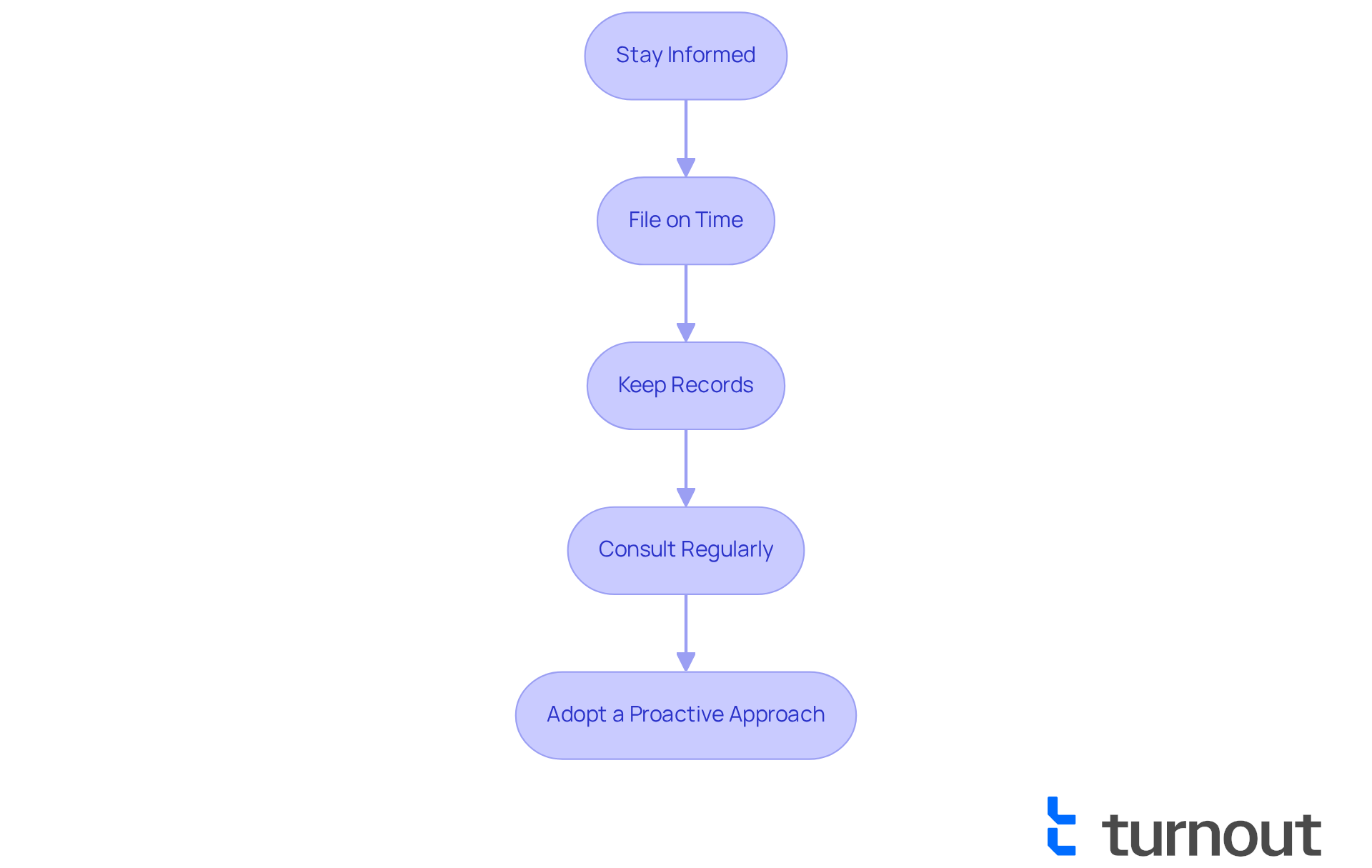 Each box represents a tip to help you stay compliant with tax laws. Follow the arrows to see how these actions connect and contribute to your overall compliance strategy.