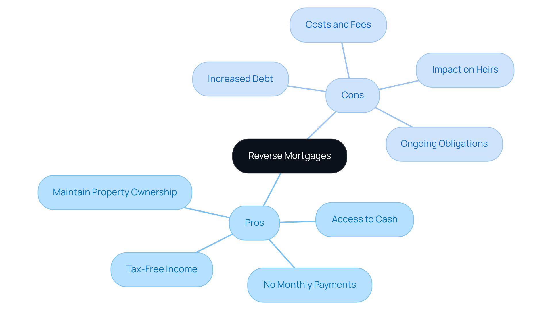 This mindmap shows the key advantages and disadvantages of reverse mortgages. The green branches represent the benefits, while the red branches highlight the potential downsides. Each point under the pros and cons provides a quick overview of what to consider when thinking about a reverse mortgage.