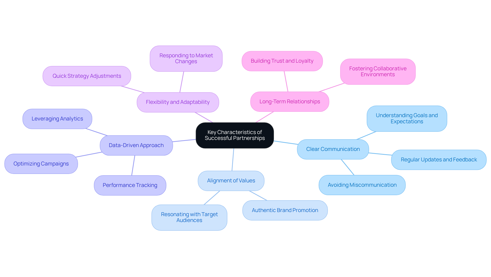 The central node represents the main theme of successful partnerships. Each branch highlights a critical trait, and the sub-branches provide additional insights or examples. This layout helps you see how each characteristic contributes to effective collaboration. The central node represents the main theme of successful partnerships. Each branch highlights a critical trait, and the sub-branches provide additional insights or examples. This layout helps you see how each characteristic contributes to effective collaboration.