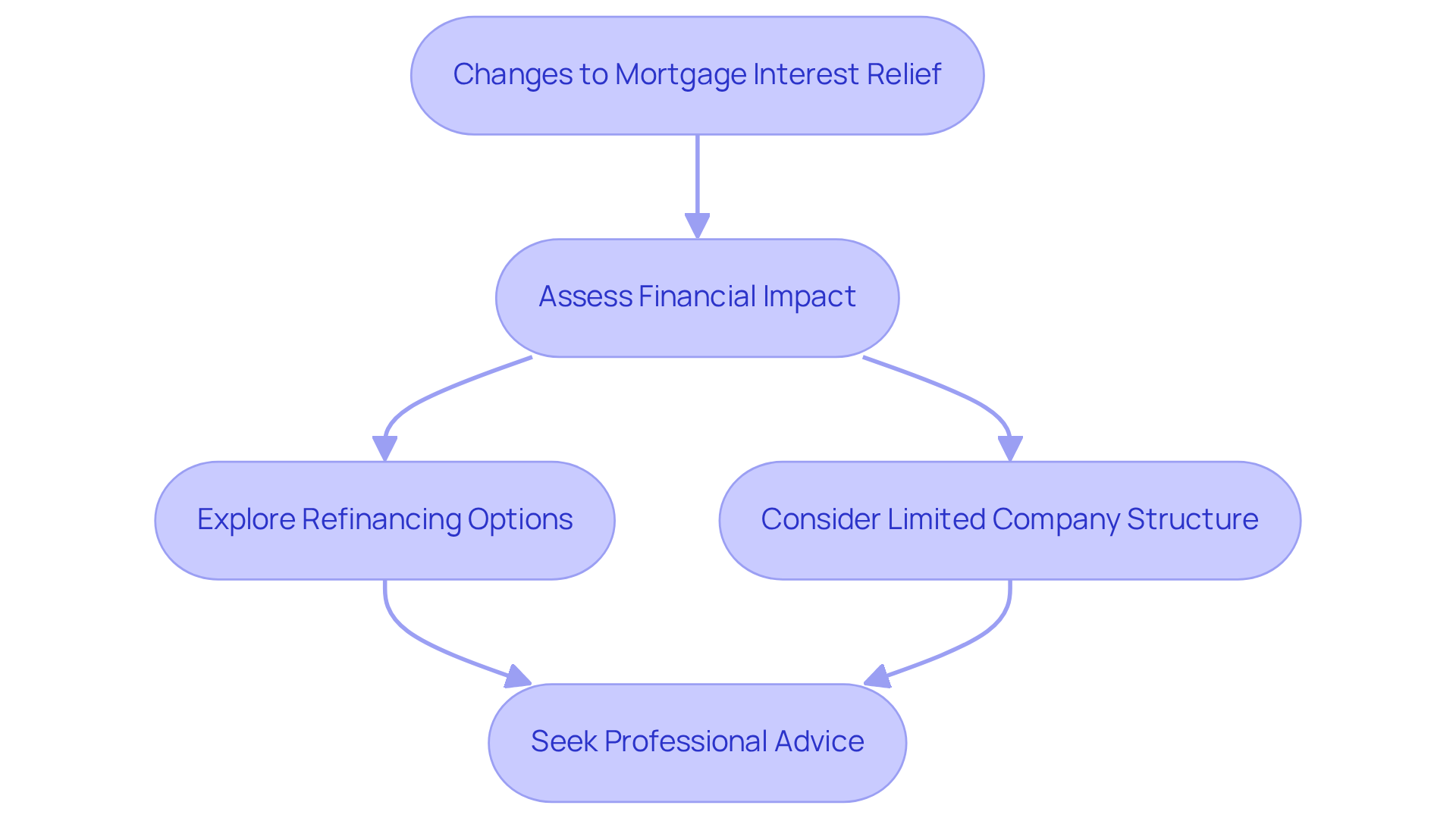 This flowchart guides property owners through the steps they need to take in light of new mortgage interest relief rules. Start at the top with the changes, then follow the arrows to see how to assess the impact, explore options, and seek advice.