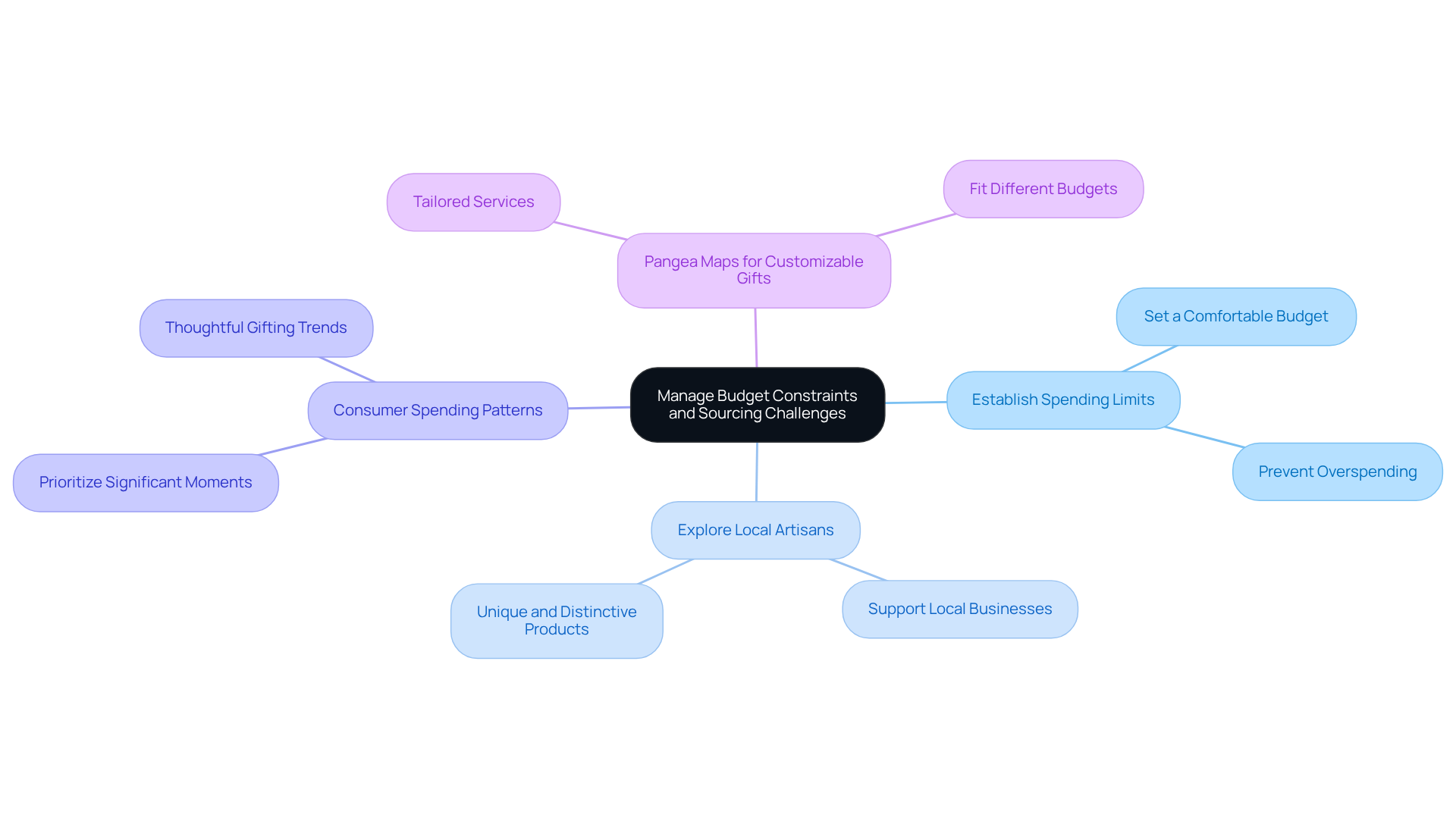 Start at the center with the main challenge of managing budget and sourcing. Each branch represents an approach or insight, showing how you can thoughtfully choose gifts without overspending.