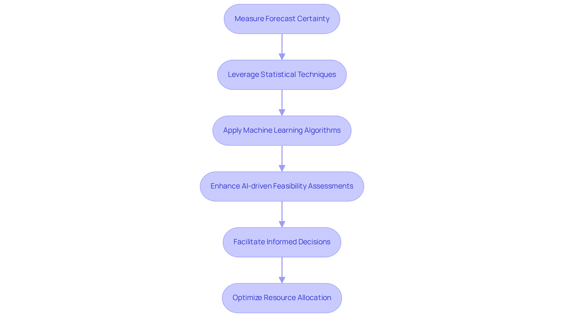 Follow the arrows to see how each step in the process contributes to improving predictive accuracy, from initial measurement to final resource optimization.