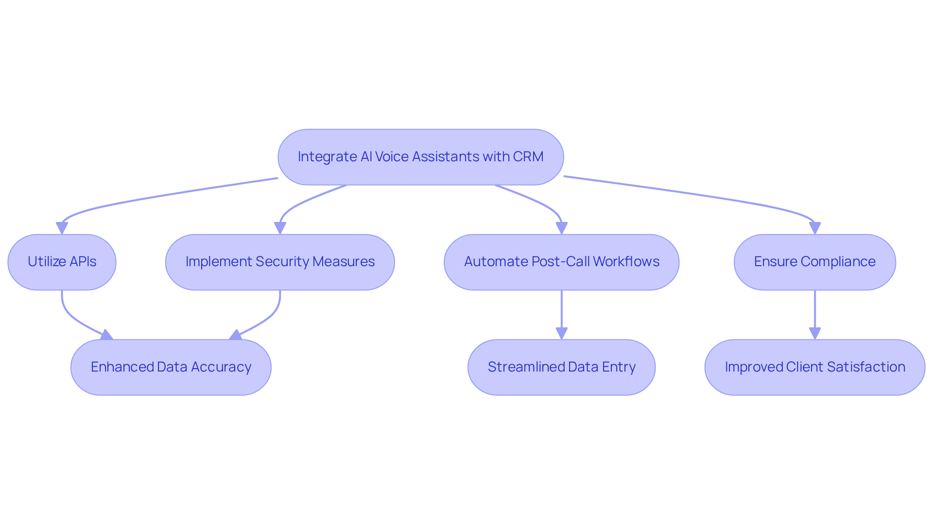 Follow the arrows to see how integrating AI voice assistants with CRM systems leads to various improvements in data accuracy and client interactions.