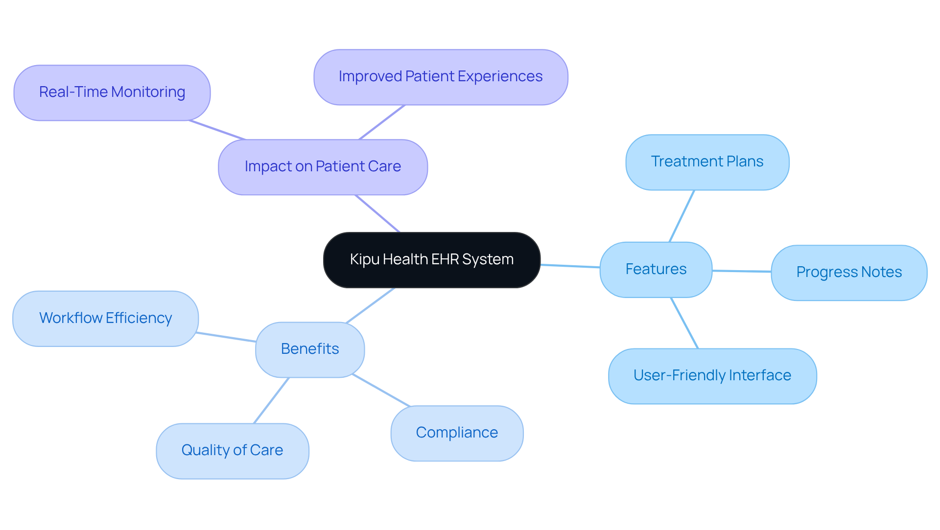 Start at the center with Kipu Health's EHR system, then explore the branches to see its features, benefits, and how it impacts patient care. Each branch represents a different aspect of the system, making it easy to understand its comprehensive nature.