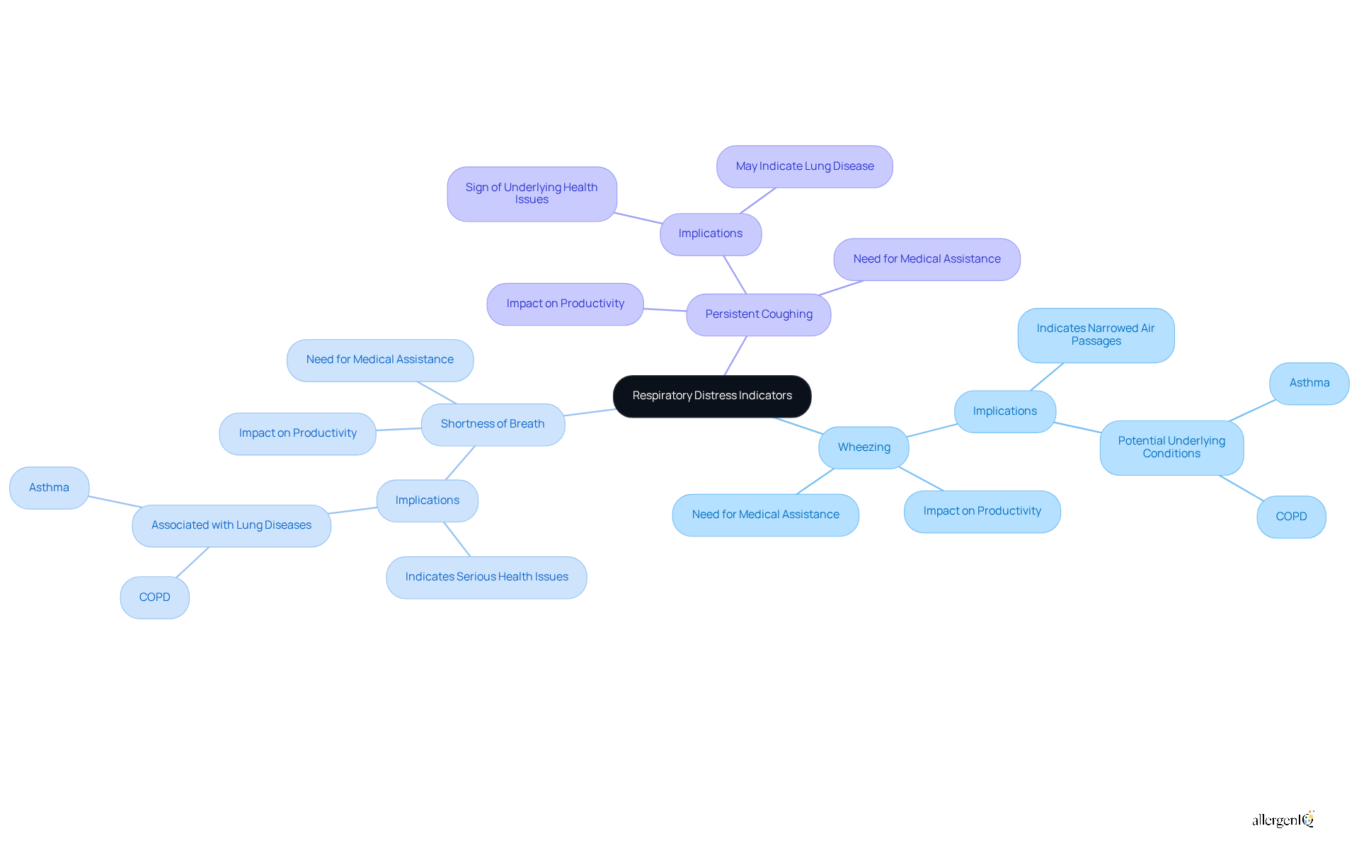 Start at the center with the main topic, then follow the branches to explore each symptom and its significance. This visual helps you understand how these indicators relate to employee health and workplace productivity.