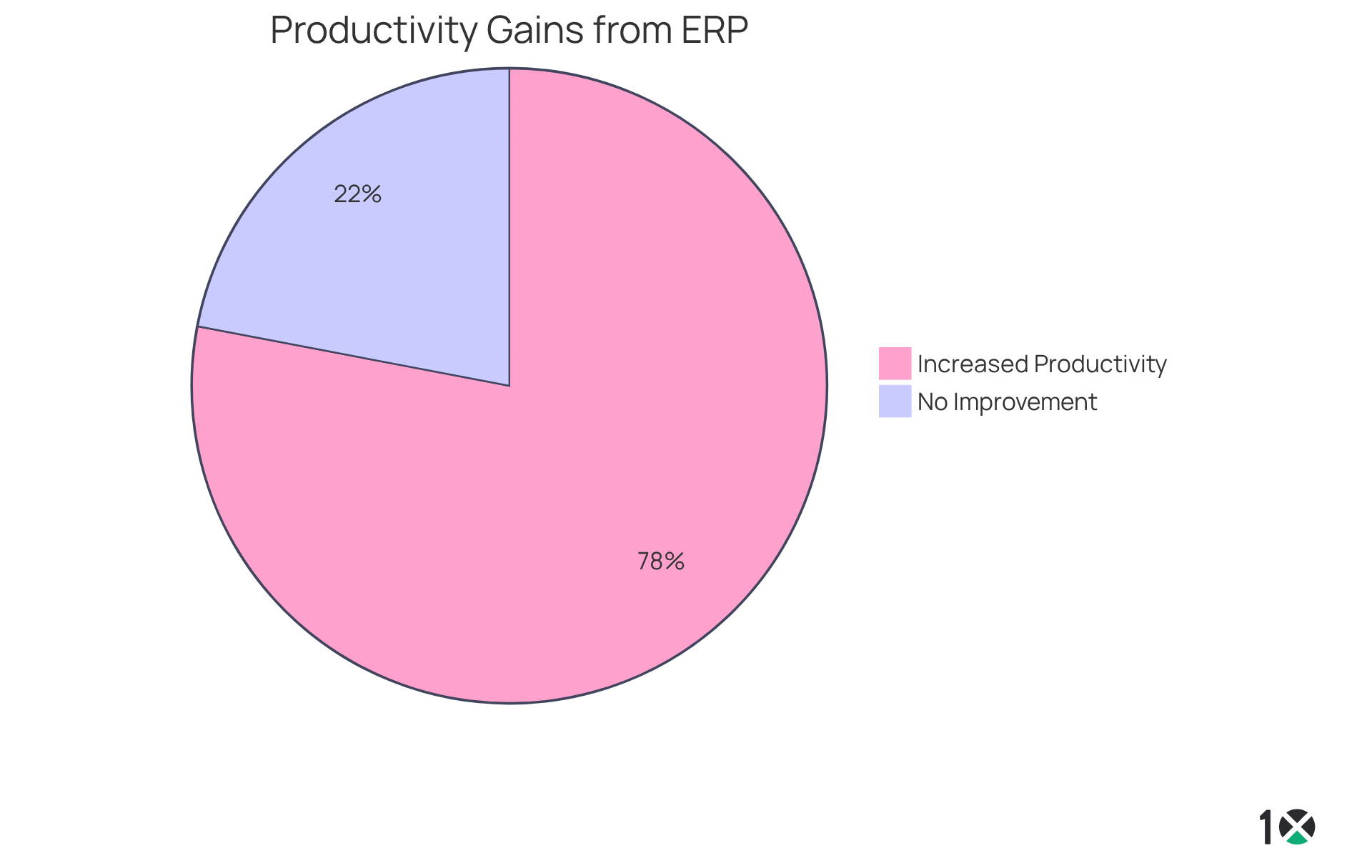 The green segment shows the percentage of companies that have seen productivity improvements after adopting customizable reporting, while the red segment represents those that have not experienced such benefits. The green segment shows the percentage of companies that have seen productivity improvements after adopting customizable reporting, while the red segment represents those that have not experienced such benefits.