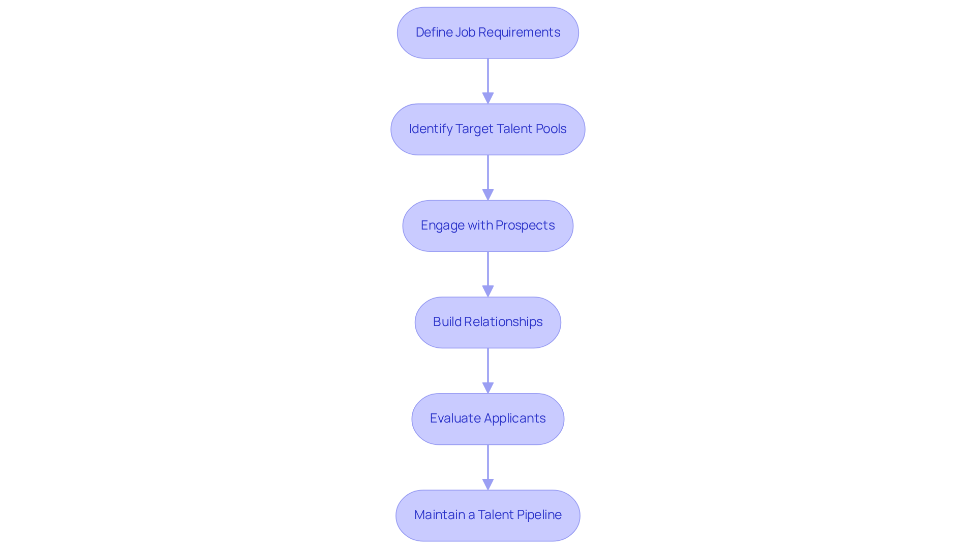 Each box outlines a step in the sourcing process, and the arrows show how these steps connect. Follow the flow to understand how to effectively source talent.