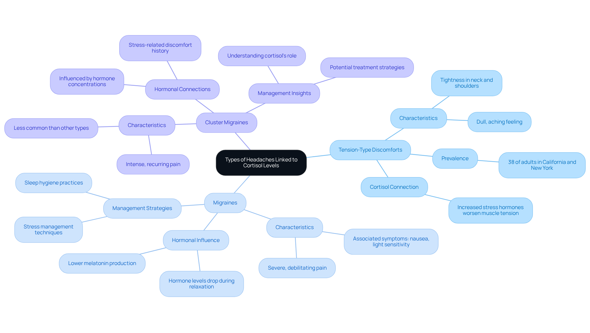 The central node represents the overall topic of headaches related to cortisol. Each branch shows a specific type of headache, with further details on how cortisol affects them. This layout helps you understand the different headaches and their hormonal influences at a glance.