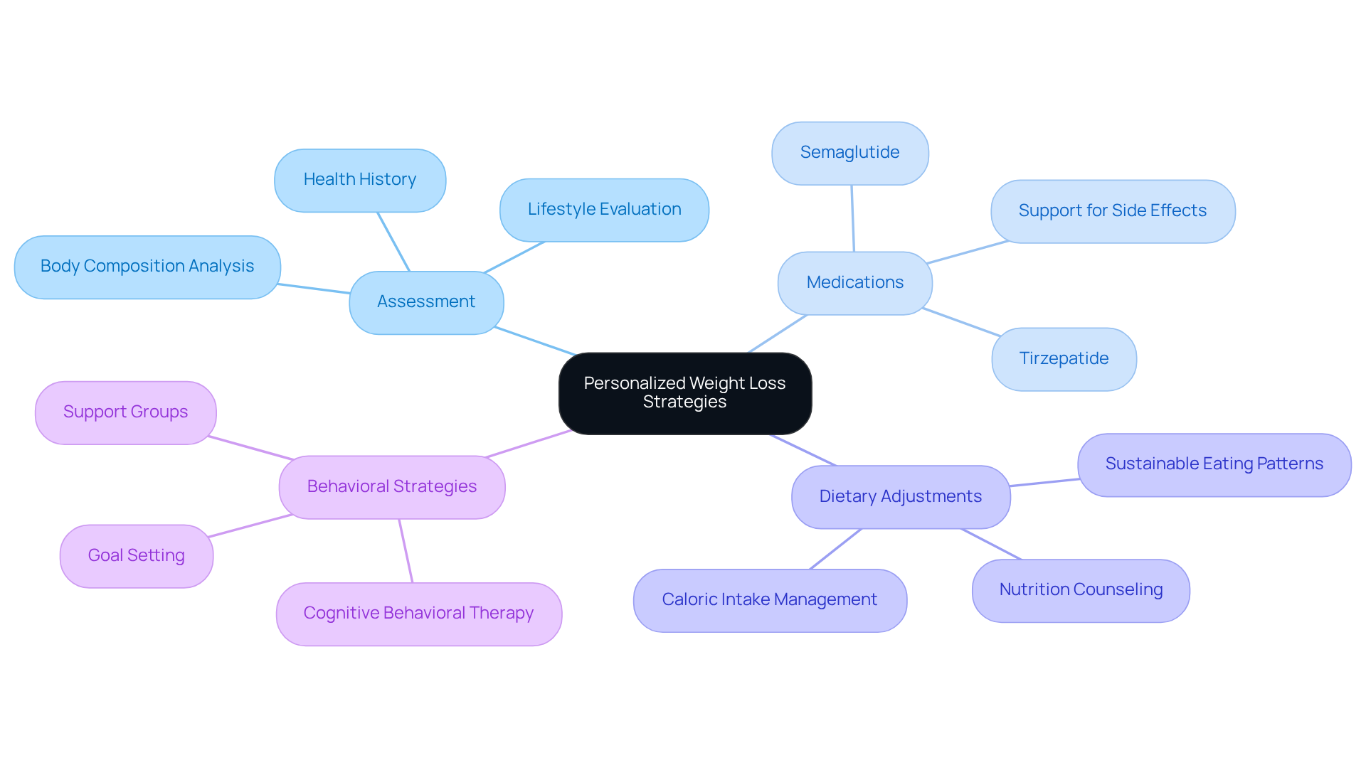 Start at the center with the main theme of personalized care, then explore each branch to see the different strategies and components that contribute to effective weight loss tailored to individual needs.