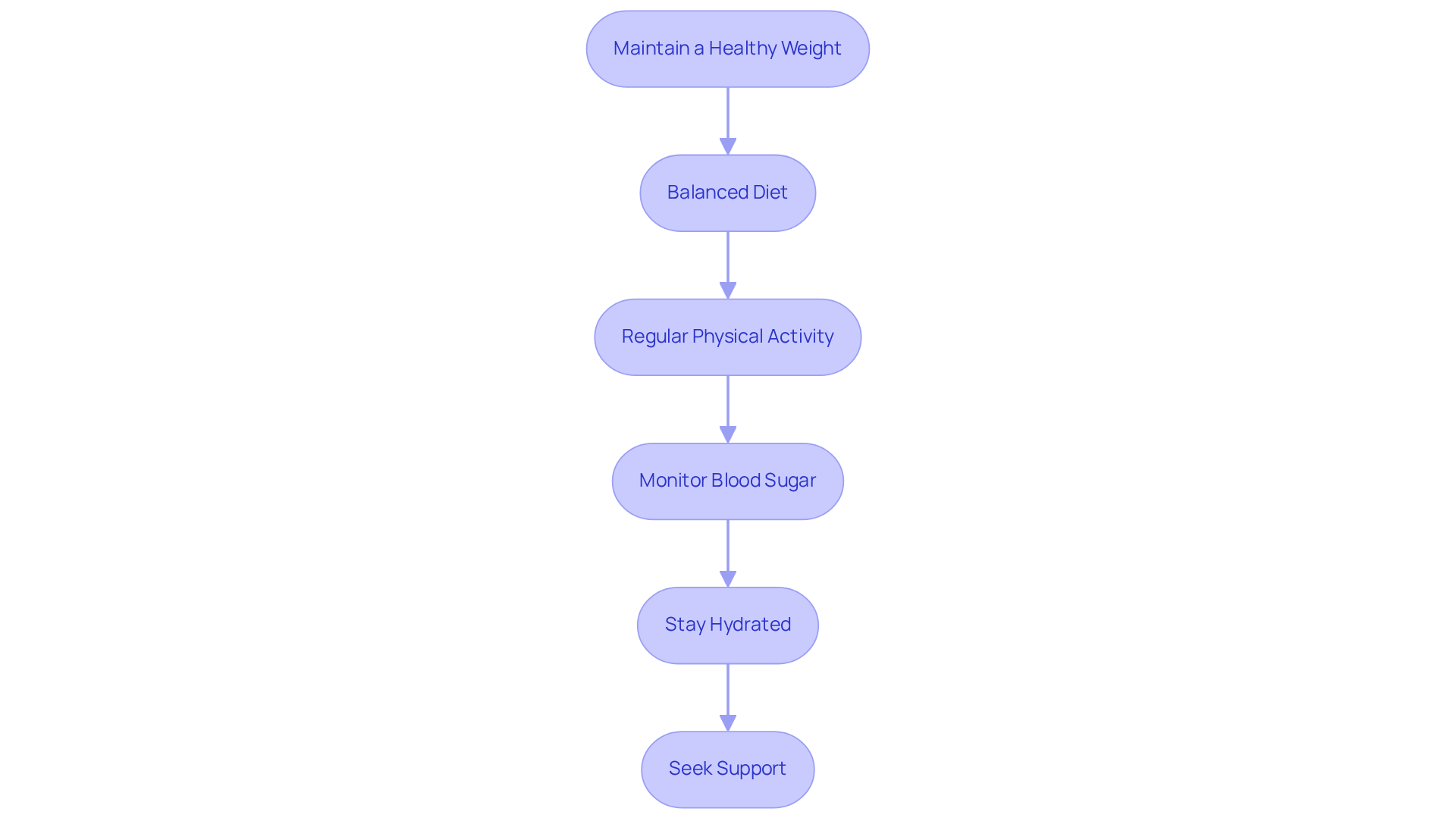Each box represents a step you can take towards better diabetes management. Follow the arrows to see how each strategy builds on the others for a healthier lifestyle.