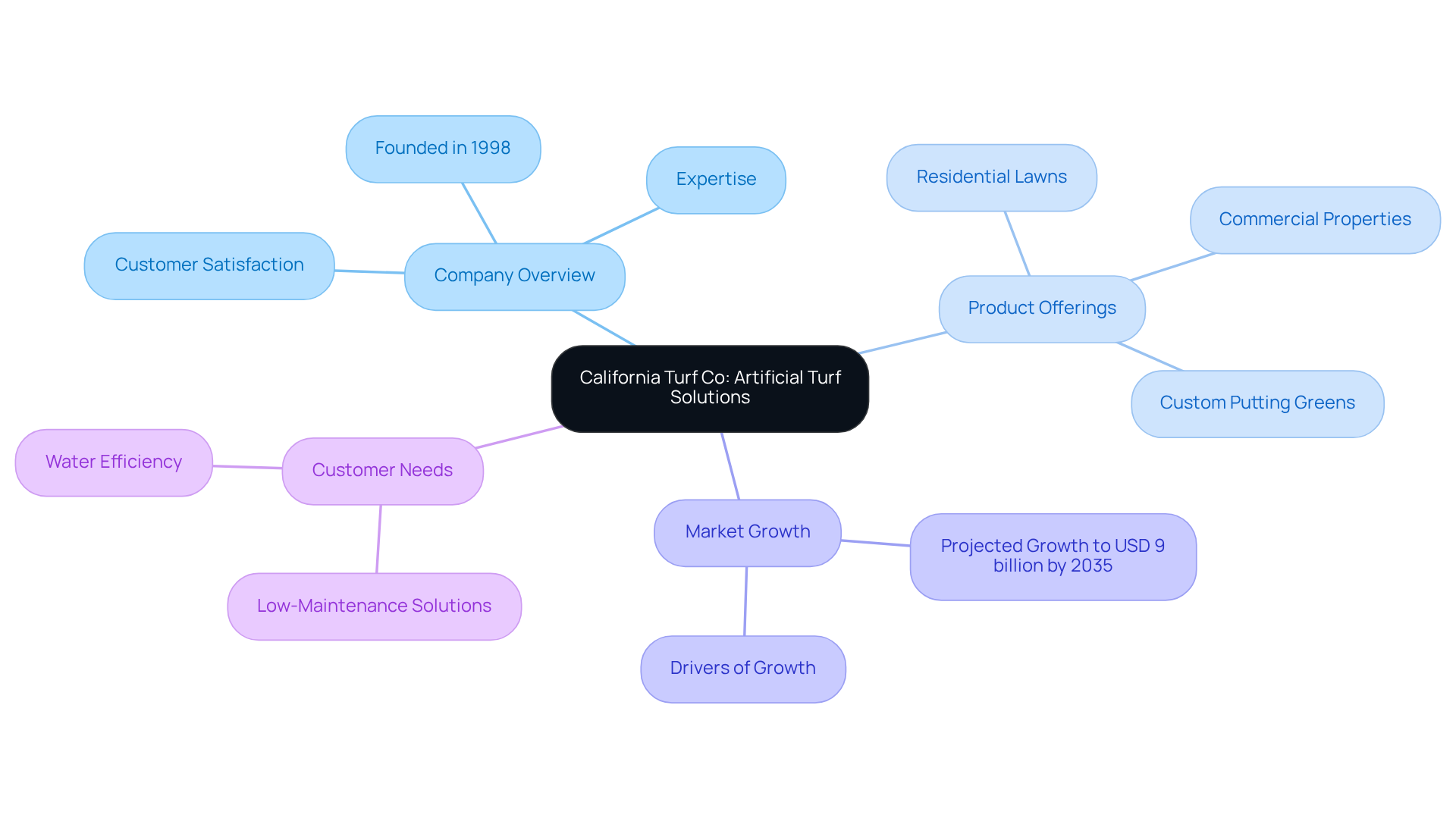 This mindmap illustrates the various aspects of California Turf Co's business, from its history and product range to market trends and customer needs. Each branch represents a key area of focus, helping you see how they all connect to the company's mission and market position.