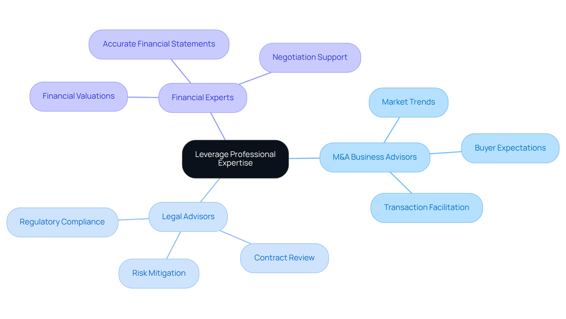 The center represents the main idea of leveraging expertise, while the branches show different types of advisors and their specific roles in the M&A process. Follow the branches to understand how each advisor contributes to successful transactions.