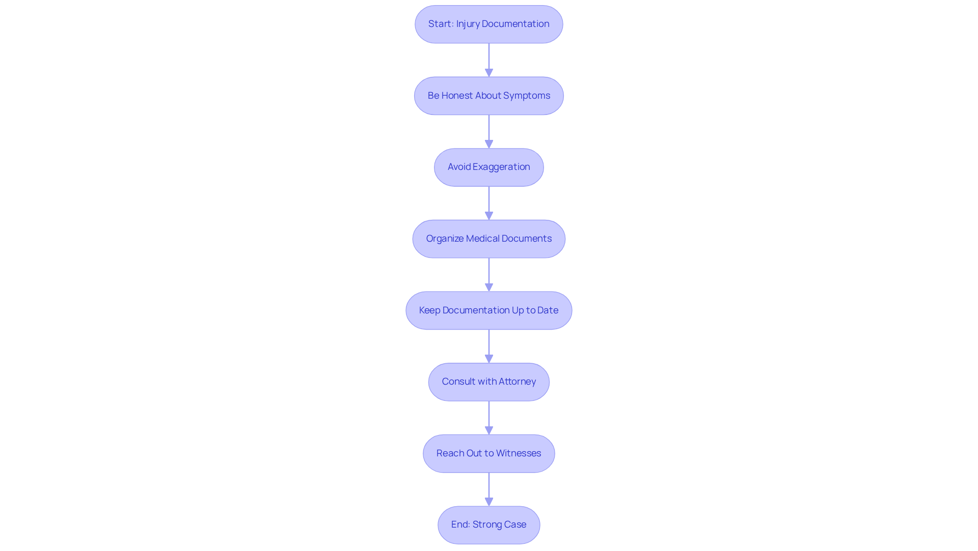 This flowchart guides you through the essential steps for documenting your injury effectively. Follow the arrows to see what to do at each stage, from being honest about your symptoms to consulting with an attorney. Each step is crucial for building a strong case.