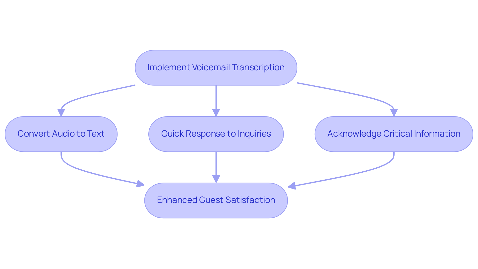 Follow the flow from implementing voicemail transcription to see how it improves communication and enhances guest experiences. Each step shows how the process leads to better service.