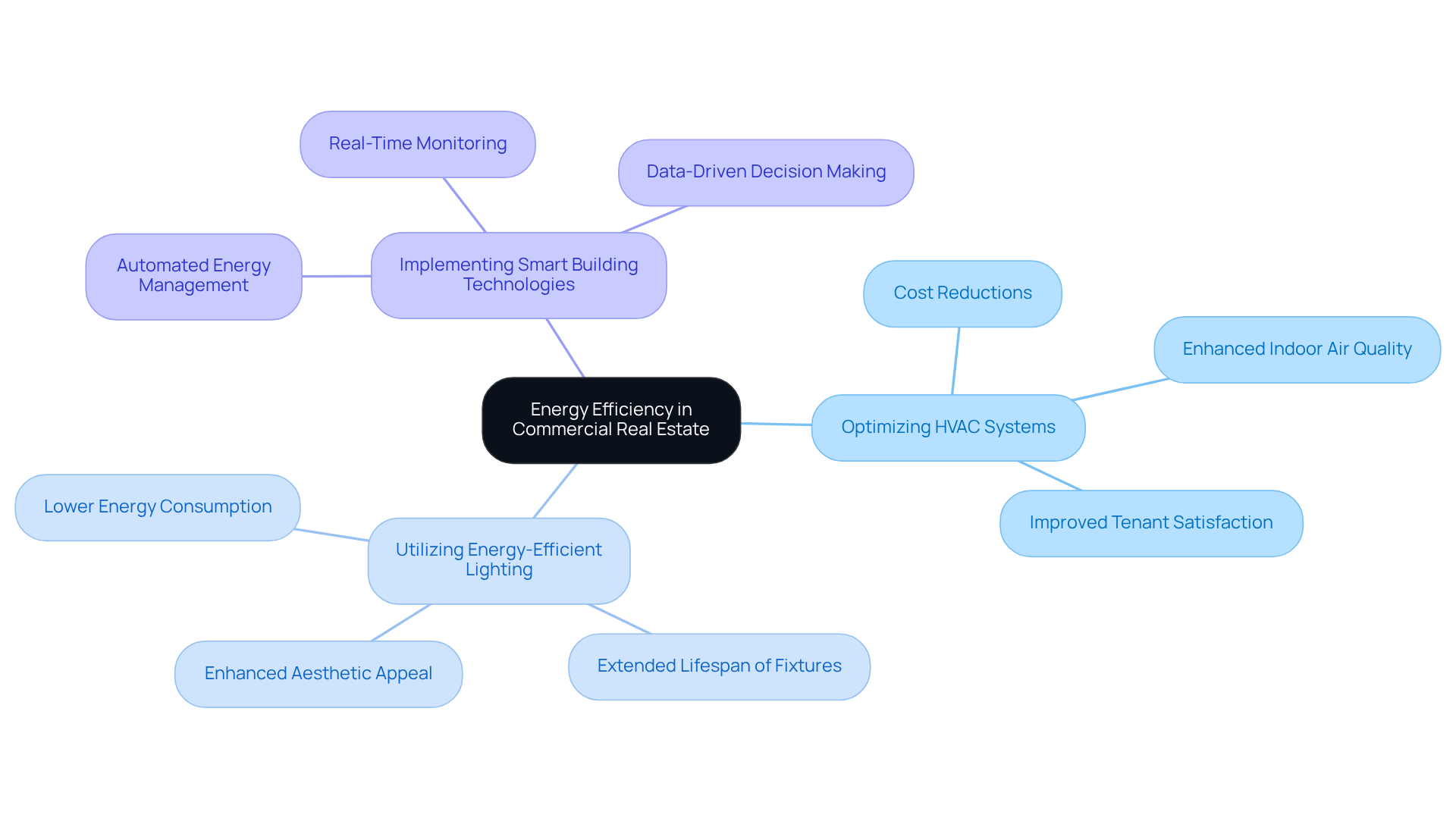 The central node represents the main topic, while the branches show specific strategies and their benefits. Each color-coded branch helps you quickly identify different areas of focus within energy efficiency.