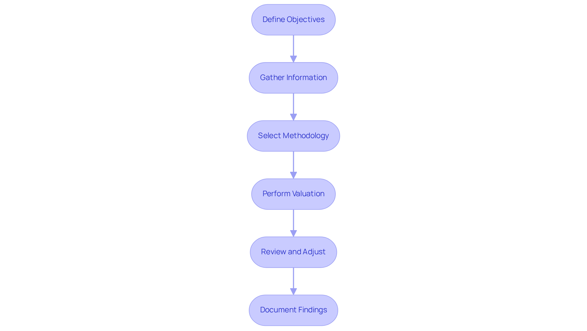 This flowchart guides you through the valuation process for AI models. Start at the top with 'Define Objectives' and follow the arrows down to see each step you need to take. Each box represents a crucial part of the process, ensuring you don't miss any important actions.