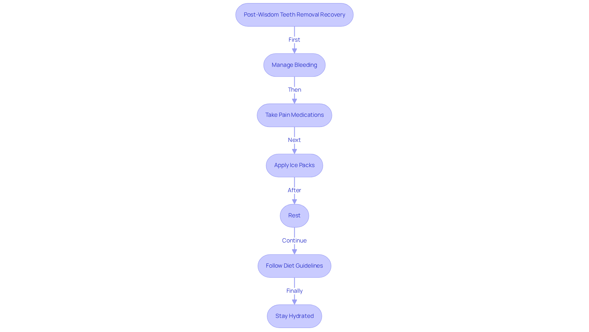 This flowchart guides you through the essential steps to take after your wisdom teeth are removed. Follow the arrows to see what to do next, from managing bleeding to what foods to eat. Each box contains simple instructions to help you recover smoothly. This flowchart guides you through the essential steps to take after your wisdom teeth are removed. Follow the arrows to see what to do next, from managing bleeding to what foods to eat. Each box contains simple instructions to help you recover smoothly.