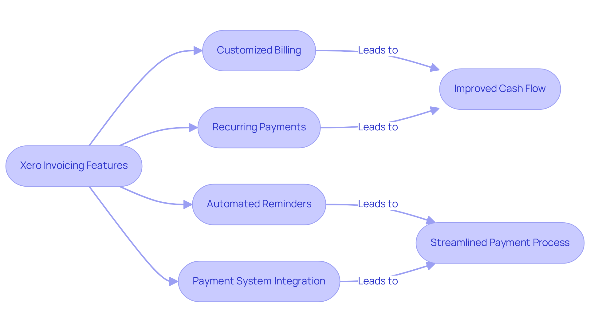 Each box represents a feature of Xero's invoicing system. Follow the arrows to see how these features work together to enhance efficiency and manage cash flow.