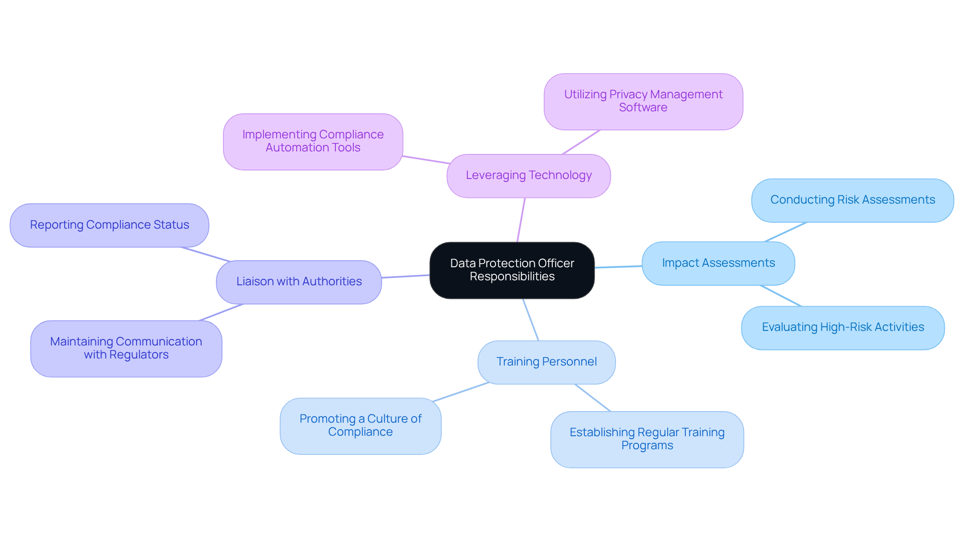 The central node represents the DPO's role, while the branches show their key responsibilities and strategies. Each color-coded branch helps you see how different aspects of compliance management are interconnected.