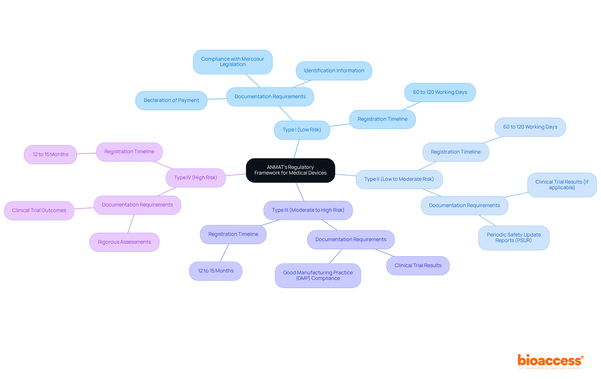 The central node represents ANMAT's framework, while the branches show different risk categories of medical devices. Each category includes specific requirements and timelines, helping you understand how they relate to the regulatory process.