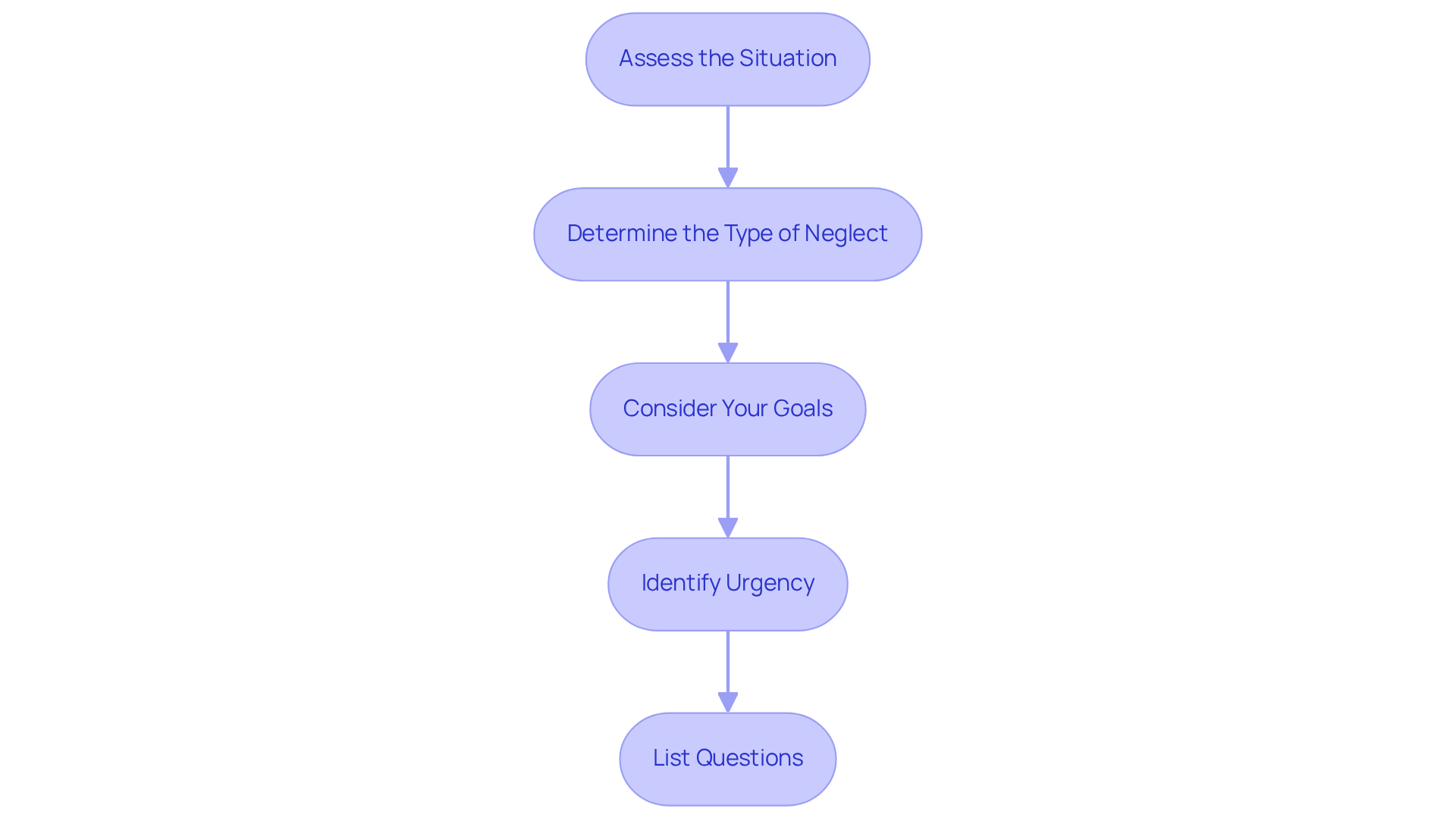 Each box represents a step you should take when dealing with nursing home neglect. Follow the arrows to see the order of actions, starting from assessing the situation to preparing questions for your lawyer.