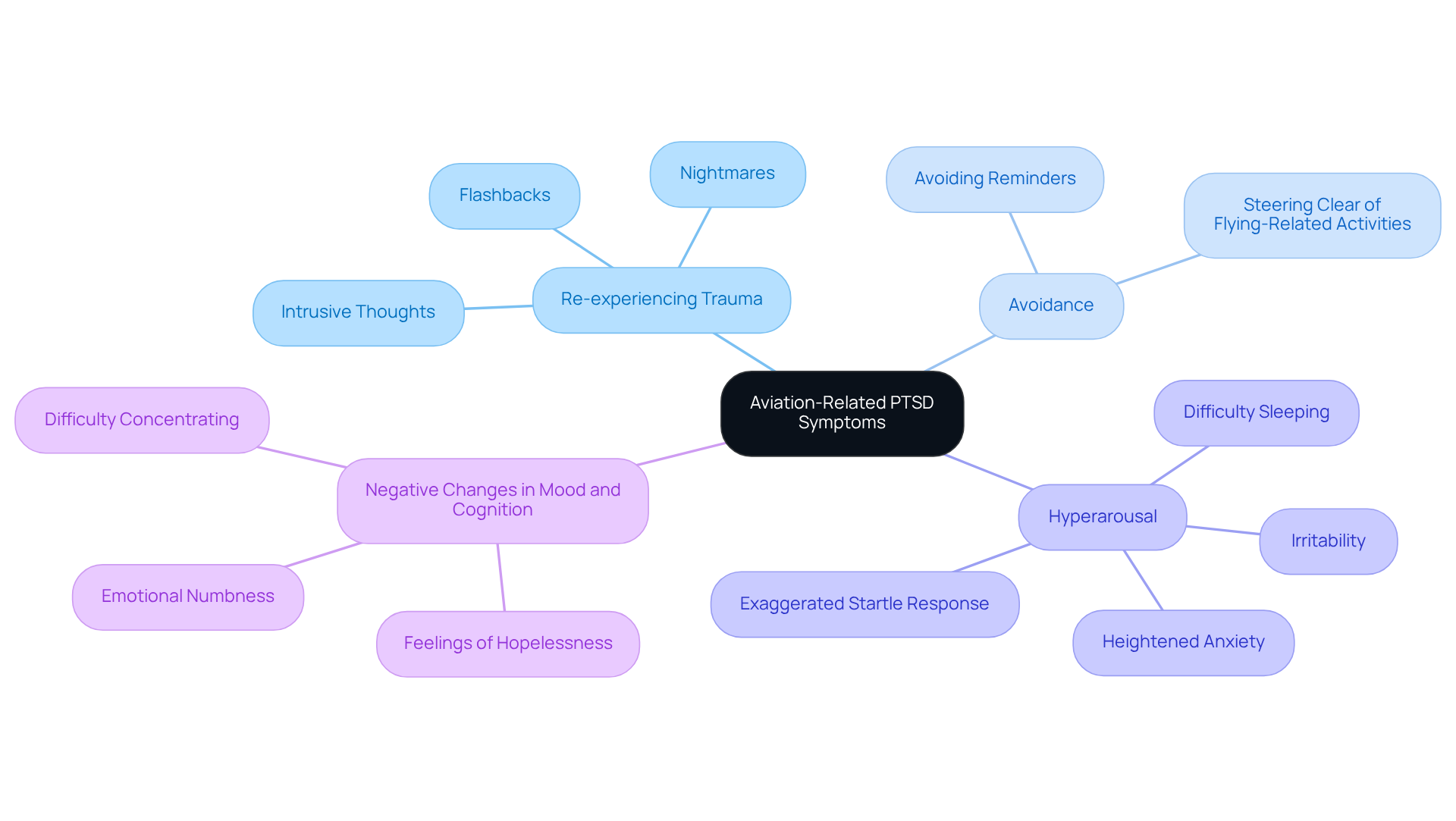 This mindmap starts with the main topic of aviation-related PTSD symptoms at the center. Each branch represents a different category of symptoms, and the sub-branches provide more details about what those symptoms look like. This visual helps you see how these symptoms are connected and understand the broader impact of aviation PTSD. This mindmap starts with the main topic of aviation-related PTSD symptoms at the center. Each branch represents a different category of symptoms, and the sub-branches provide more details about what those symptoms look like. This visual helps you see how these symptoms are connected and understand the broader impact of aviation PTSD.