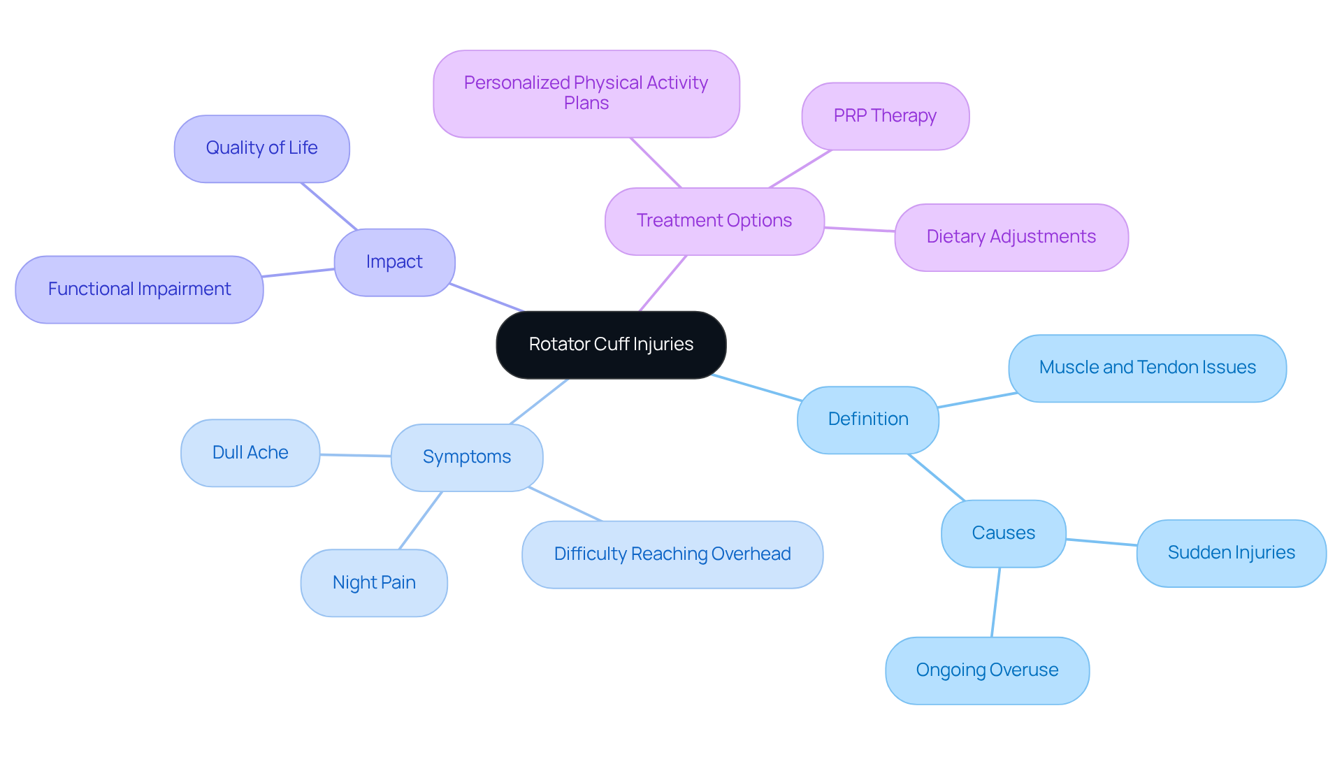 The central node represents the main topic, while the branches show different aspects of rotator cuff injuries. Each color-coded branch helps you see how symptoms, impacts, and treatments are connected. The central node represents the main topic, while the branches show different aspects of rotator cuff injuries. Each color-coded branch helps you see how symptoms, impacts, and treatments are connected.