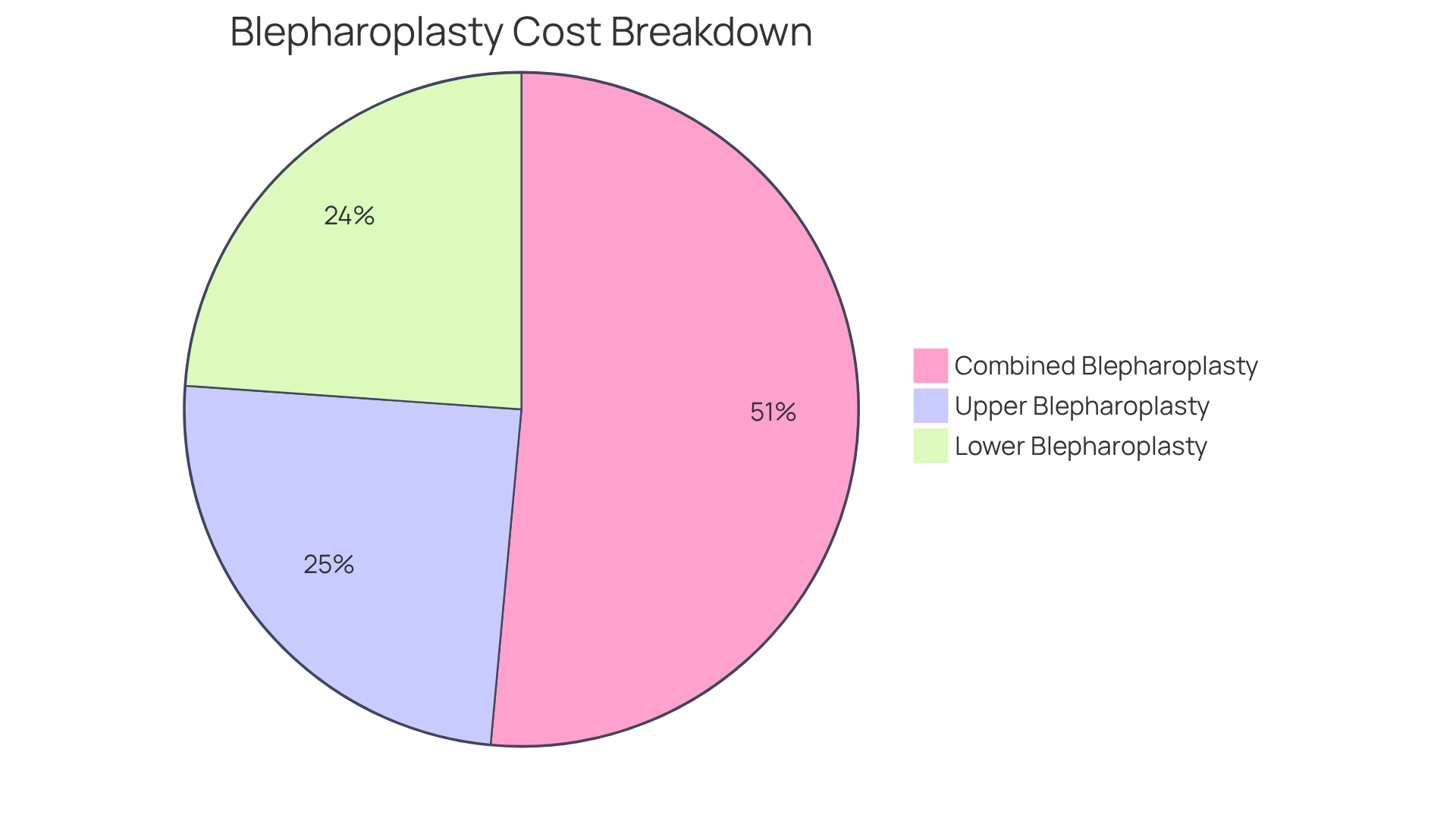This pie chart shows the average costs associated with different types of blepharoplasty. Each slice represents a procedure: the blue slice is for upper blepharoplasty, the green slice is for lower blepharoplasty, and the orange slice represents the combined approach. The size of each slice indicates the average price, helping you see how they compare. This pie chart shows the average costs associated with different types of blepharoplasty. Each slice represents a procedure: the blue slice is for upper blepharoplasty, the green slice is for lower blepharoplasty, and the orange slice represents the combined approach. The size of each slice indicates the average price, helping you see how they compare.