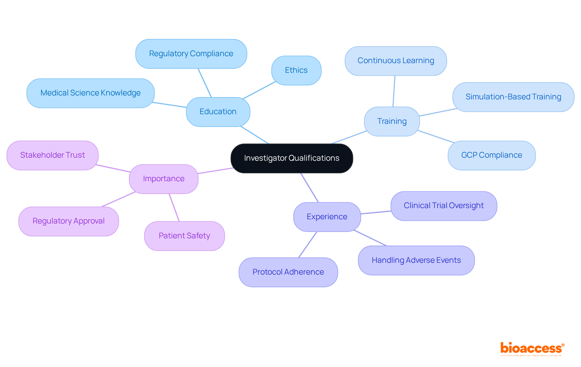 The central node represents the main topic of investigator qualifications, while the branches show the key areas that contribute to effective research oversight. Each sub-branch provides more detail on what is necessary for each area.