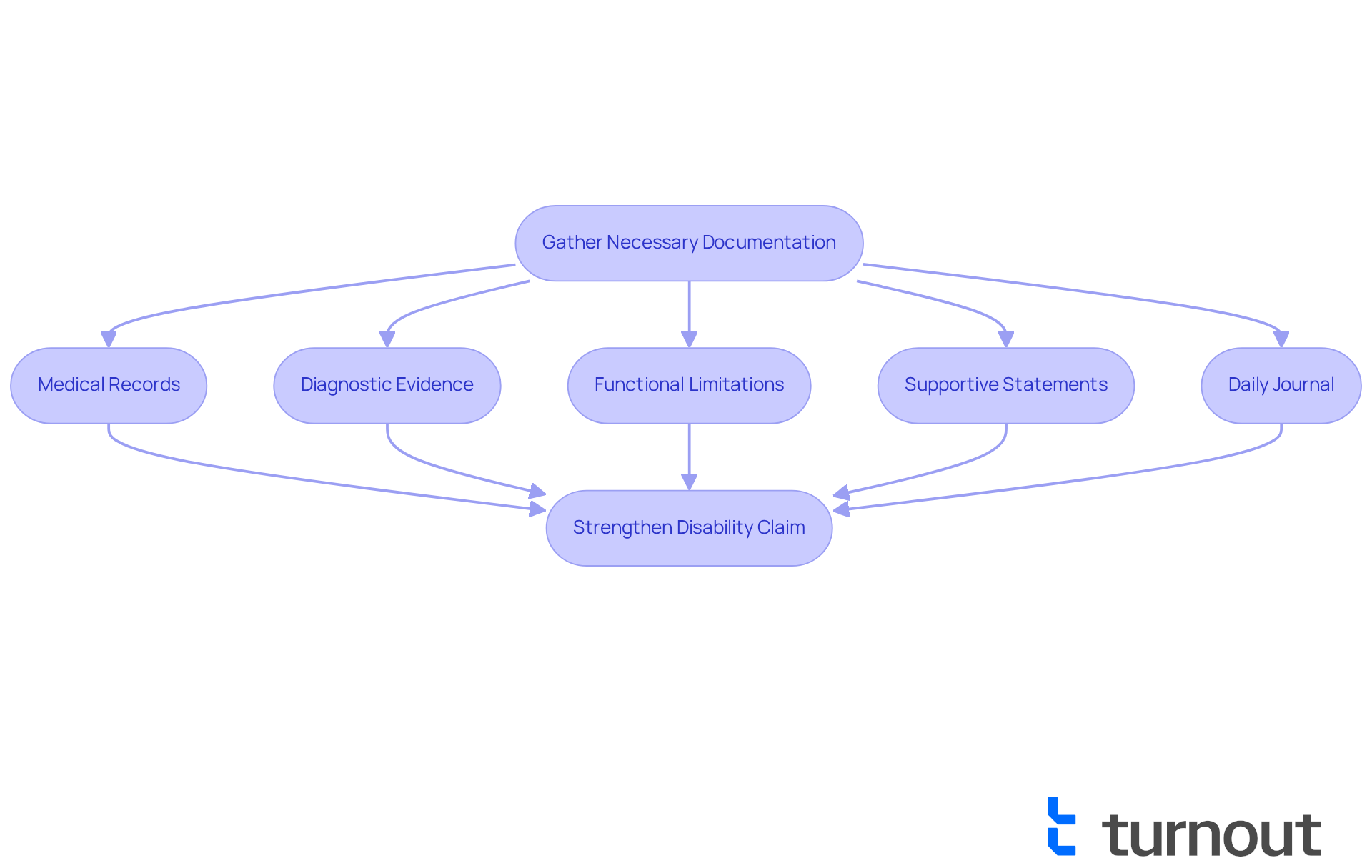 Each box represents a crucial step in the documentation process. Follow the arrows to see how each component builds towards strengthening your disability claim.