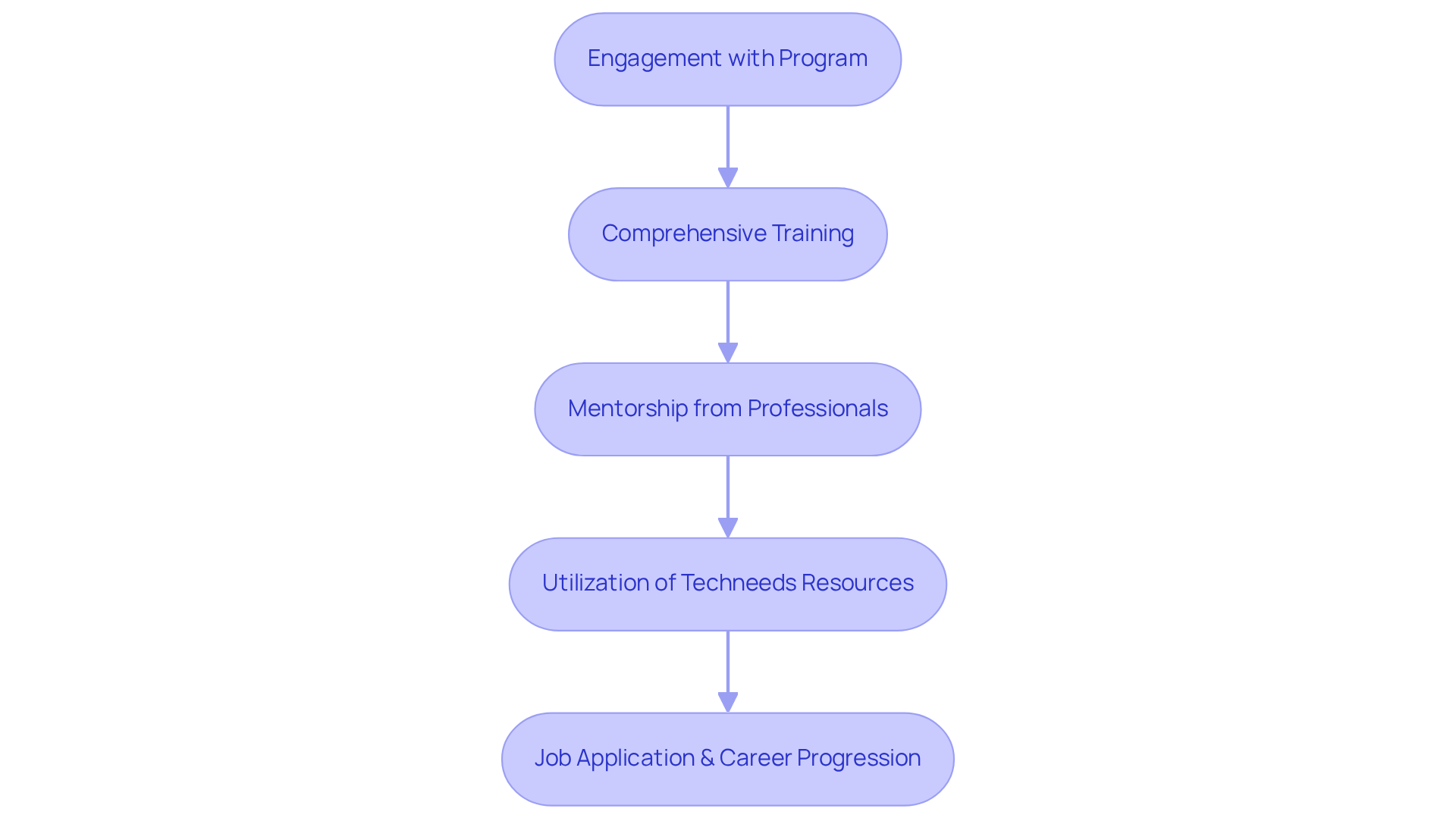 This flowchart illustrates the steps involved in the Returnship Program. Each box represents a key phase, and the arrows show how participants move from one step to the next, culminating in their career progression.