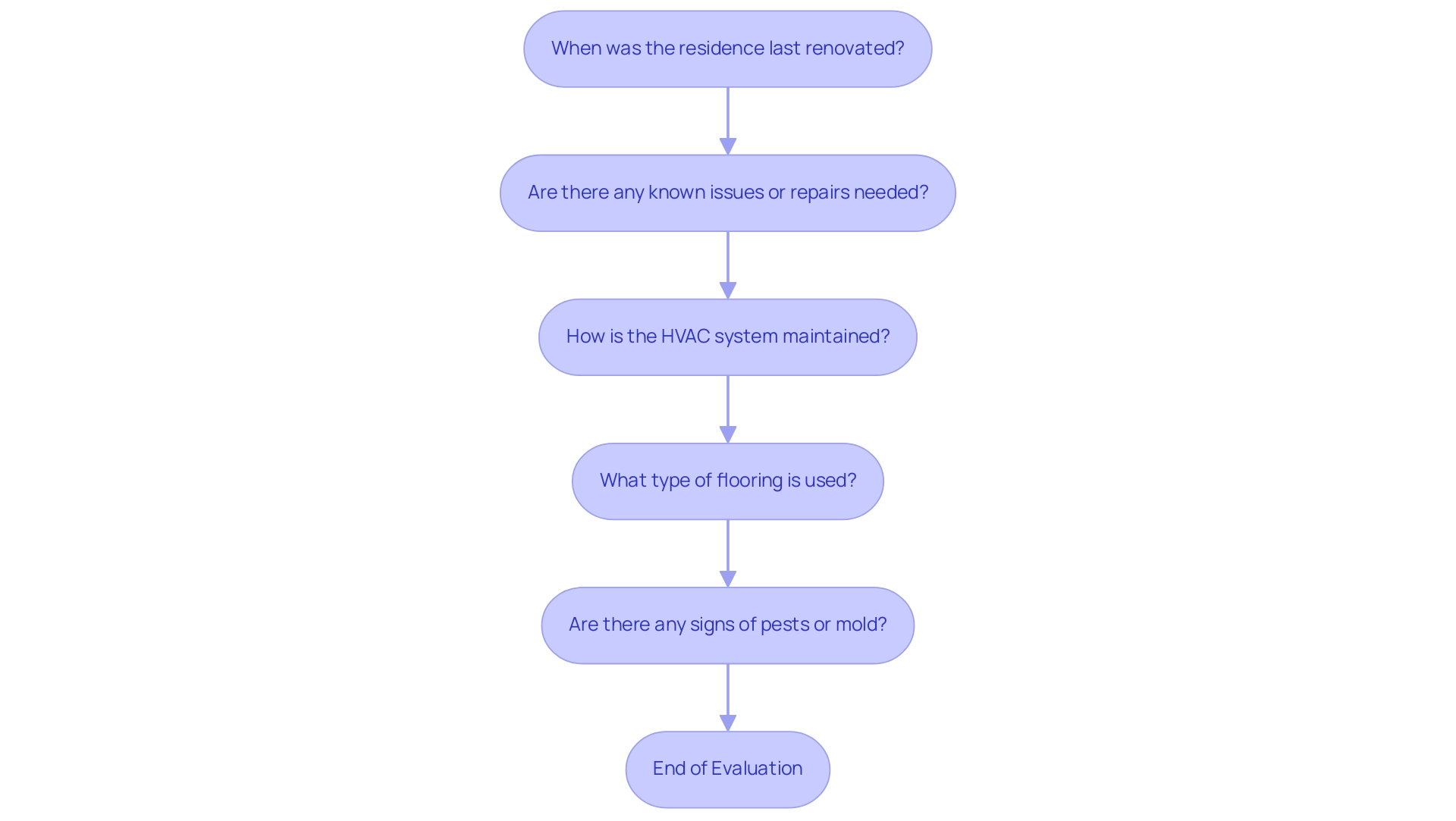 Each box represents a key question about the apartment's condition, and the arrows indicate the logical progression through the evaluation process.