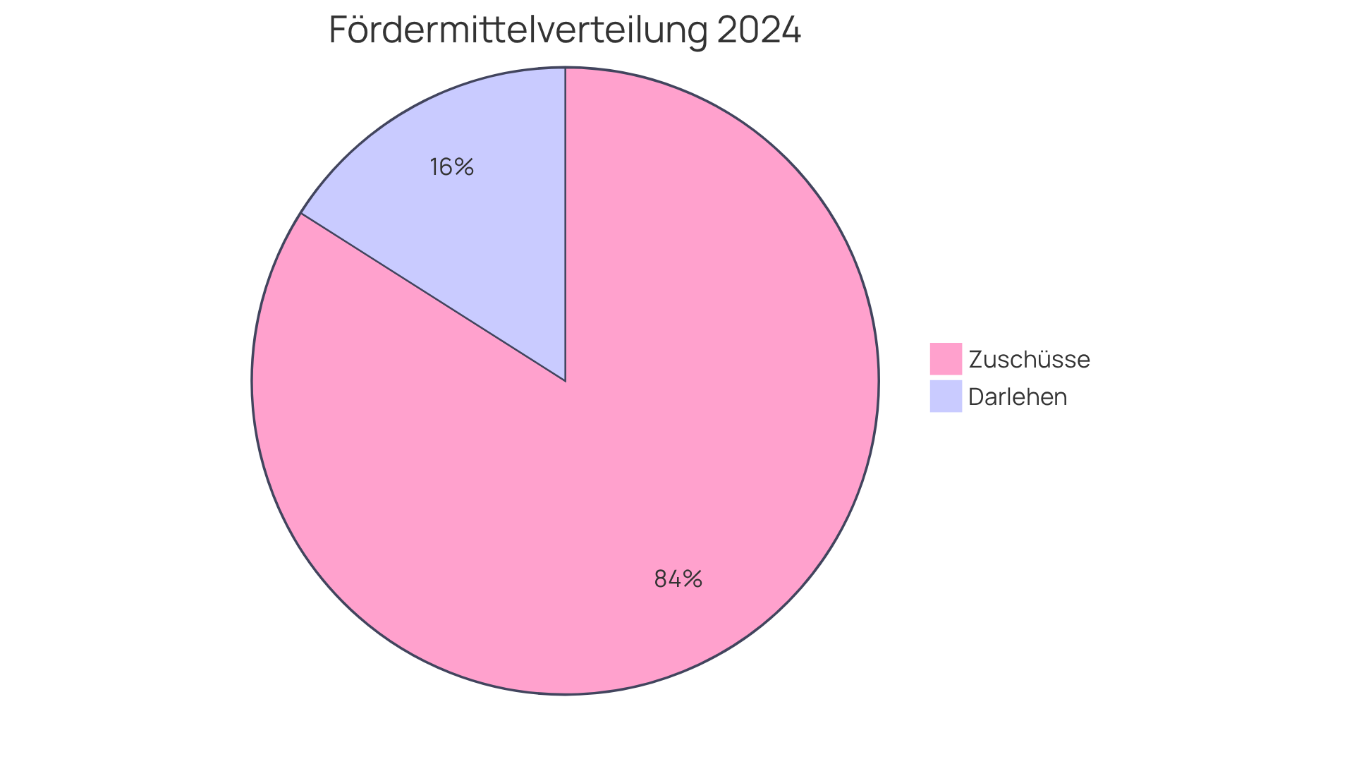 Die Slices zeigen, wie viel von der Fördersumme als Zuschuss gewährt wurde. Ein größerer Slice bedeutet mehr Unterstützung für die Weiterbildung!