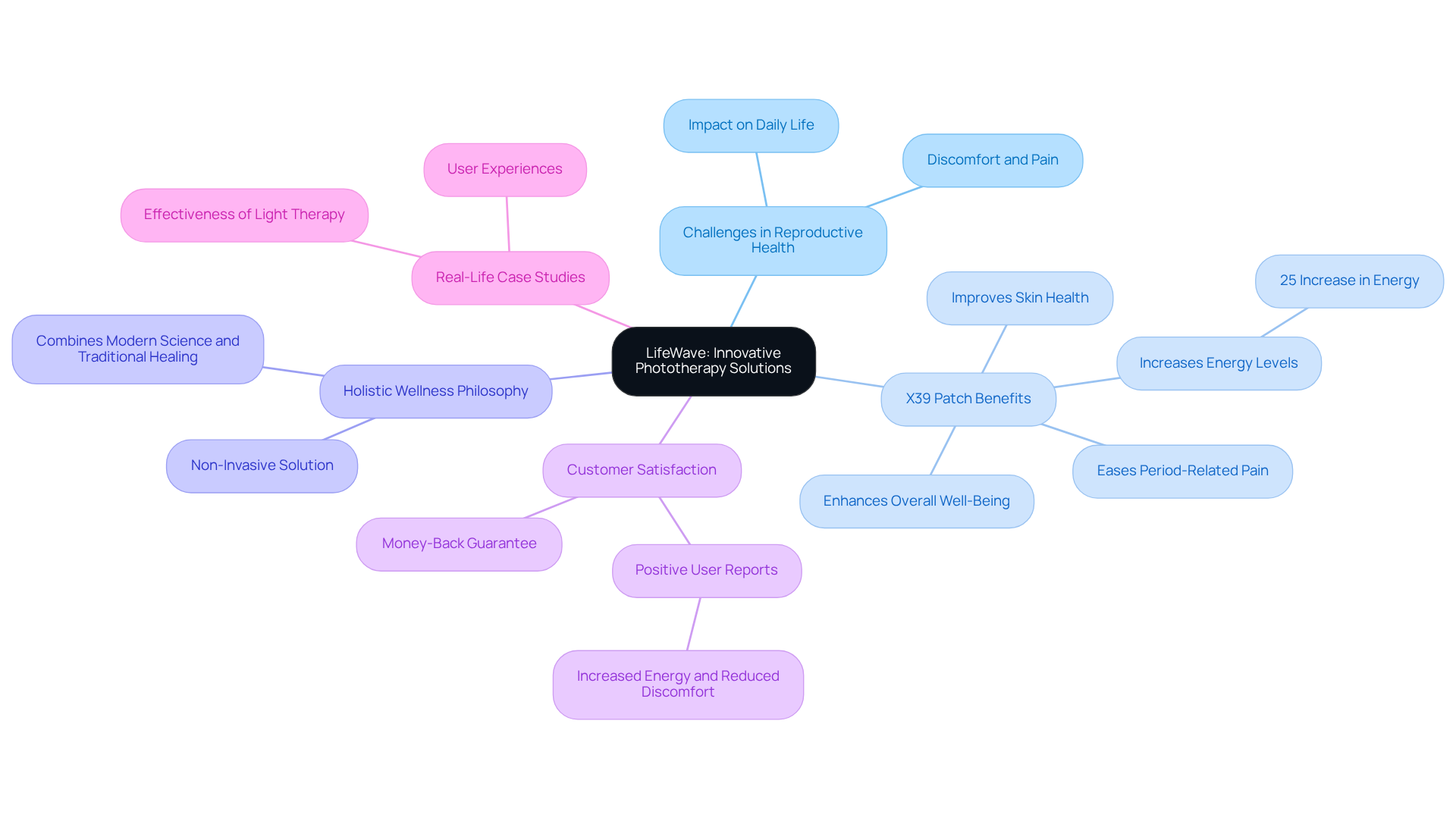 The center represents LifeWave's innovative solutions, while the branches show different aspects like challenges, benefits, and user experiences. Each color-coded branch helps you easily navigate through the information. The center represents LifeWave's innovative solutions, while the branches show different aspects like challenges, benefits, and user experiences. Each color-coded branch helps you easily navigate through the information.