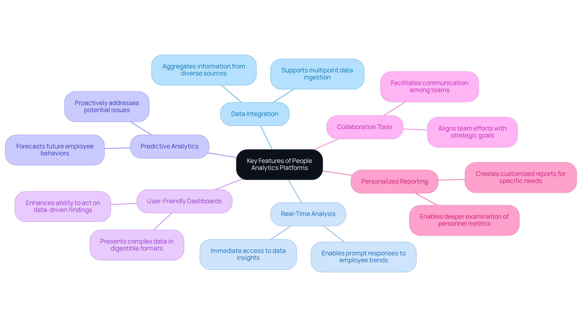 The central node represents the main topic, while each branch highlights a key feature. Sub-branches provide additional details, helping you understand how each feature supports HR leaders in their roles.