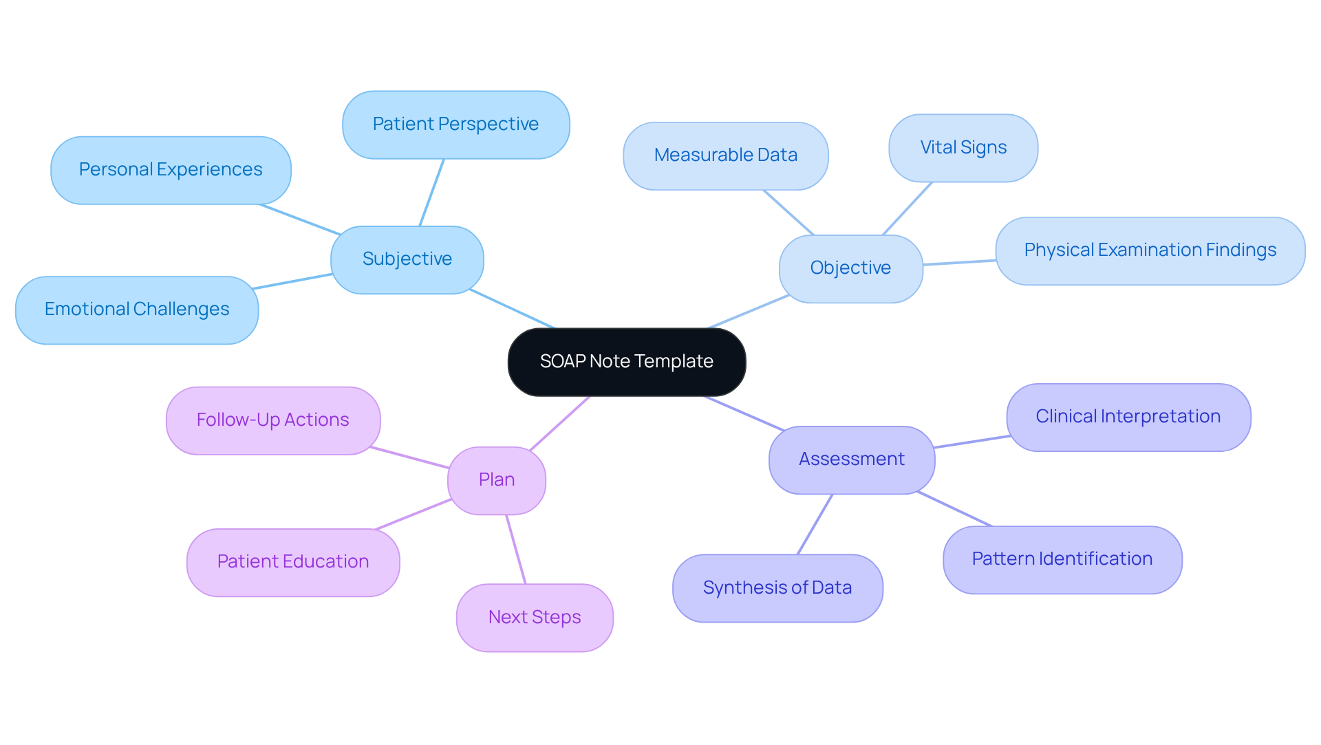Start at the center with the SOAP note template, then explore each branch to understand the key components and their significance in healthcare documentation.