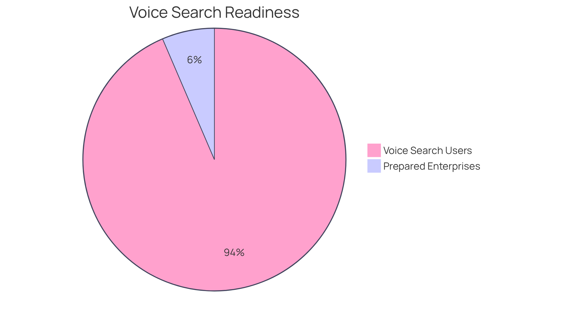 The blue slice shows the percentage of people using voice search to find local businesses, while the red slice indicates how many enterprises are ready for voice search. The bigger the slice, the more significant the segment!