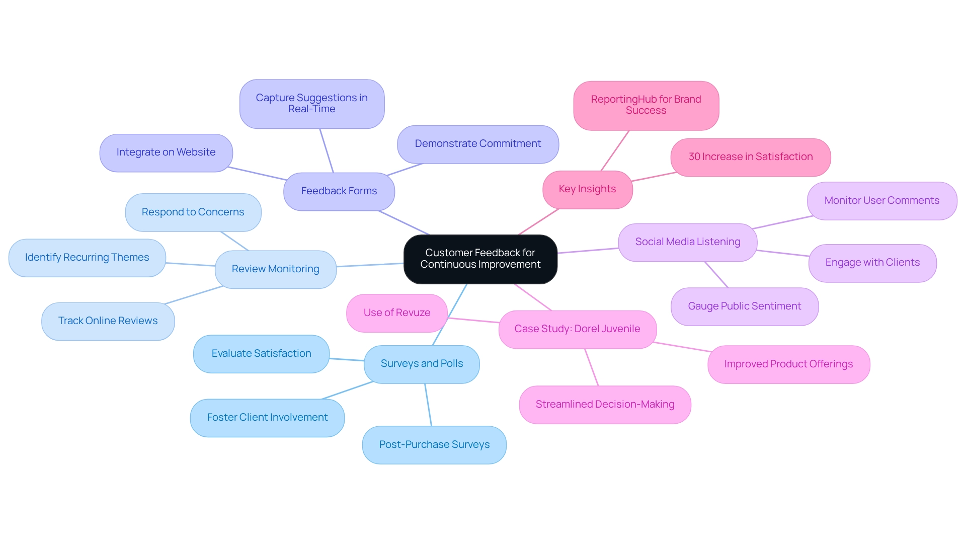The central node represents the primary goal of improving customer experience. Each branch shows a method to gather feedback, and the sub-branches highlight specific actions or advantages of those methods.