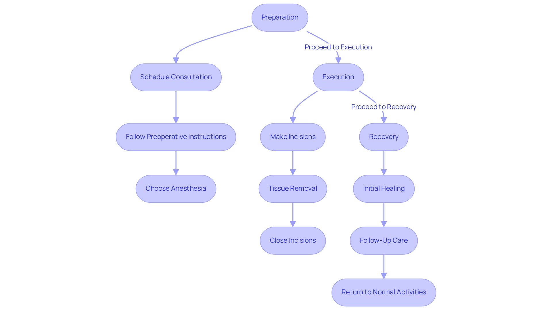 Este diagrama de flujo le guiará a través del procedimiento de blefaroplastia. Comience con los pasos de preparación, luego siga las flechas para ver cómo se realiza la cirugía y, finalmente, aprenda sobre el proceso de recuperación. Cada recuadro representa un paso que dará en su camino hacia una apariencia rejuvenecida. This flowchart guides you through the eyelid lift procedure. Start with the preparation steps, then follow the arrows to see how the surgery is executed, and finally, learn about the recovery process. Each box represents a step you will take on your journey to a refreshed appearance.