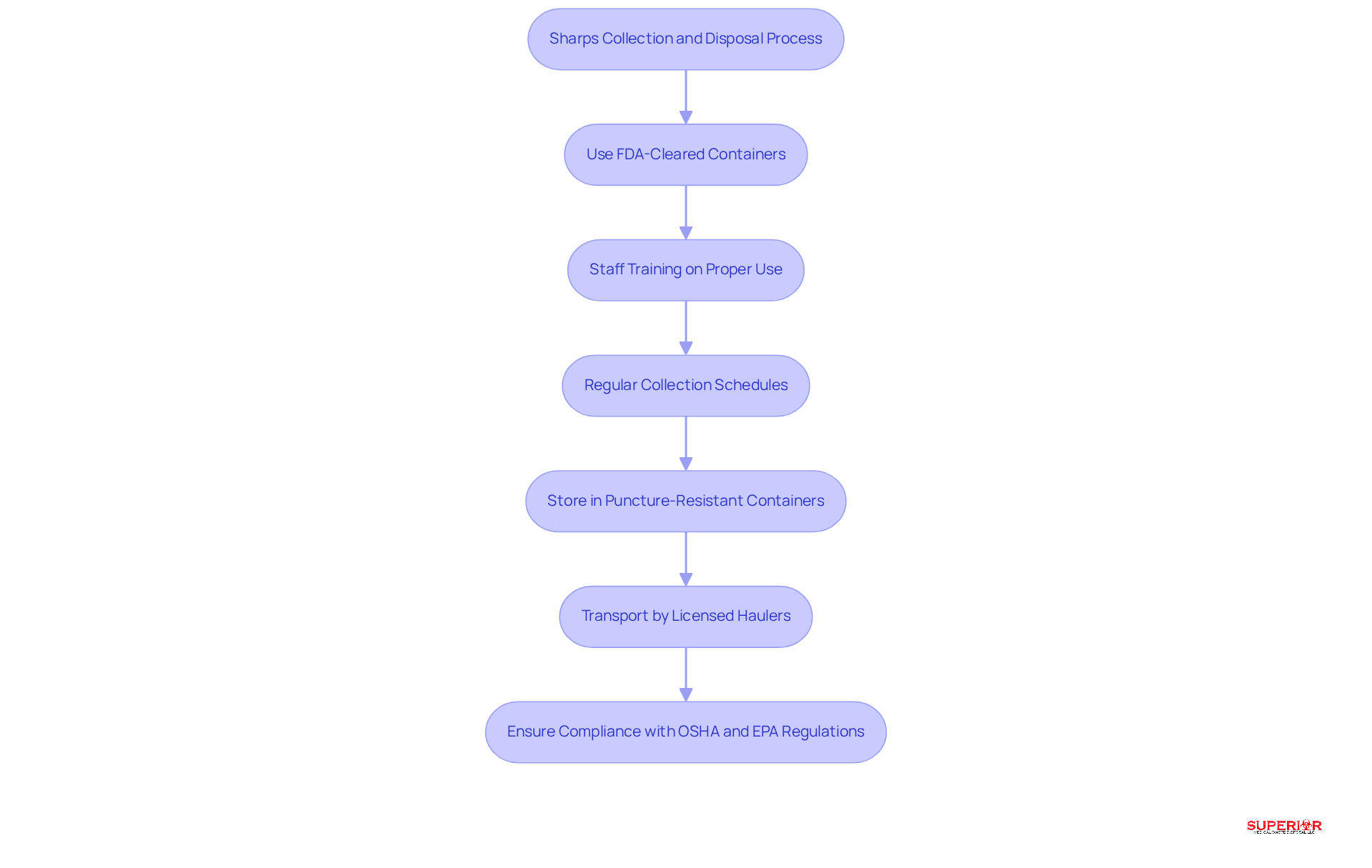 This flowchart illustrates the steps healthcare facilities must take for safe sharps disposal. Each box represents a crucial step in the process, and the arrows show the order in which these steps should be completed to ensure safety and compliance.