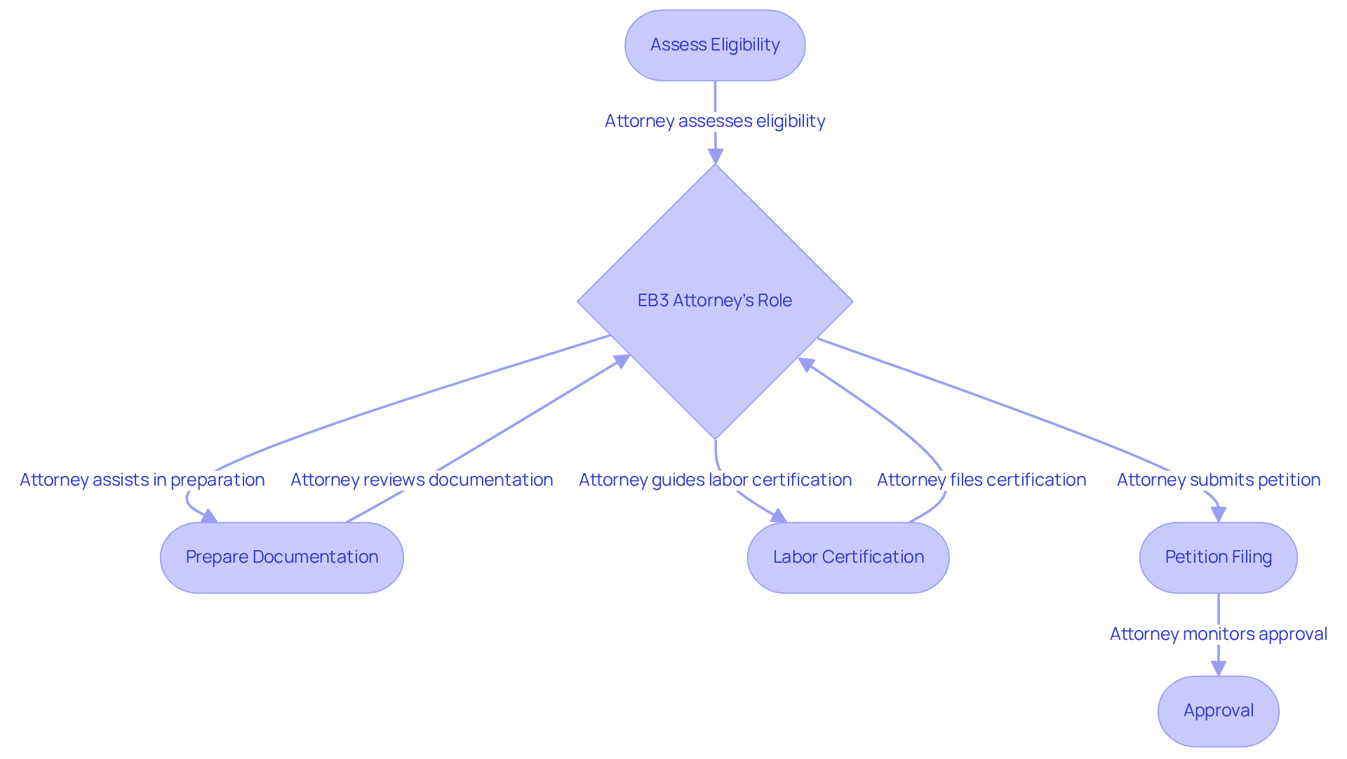 This flowchart outlines the steps in the EB3 immigration process. Each box represents a stage where an EB3 attorney provides support, guiding you through the complexities of immigration. Follow the arrows to see how each step connects to the next.