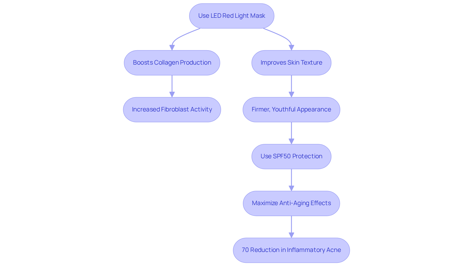 Follow the arrows to see how using the LED red light mask can boost collagen and improve your skin. Each step shows a benefit or action to take for the best results! Follow the arrows to see how using the LED red light mask can boost collagen and improve your skin. Each step shows a benefit or action to take for the best results!