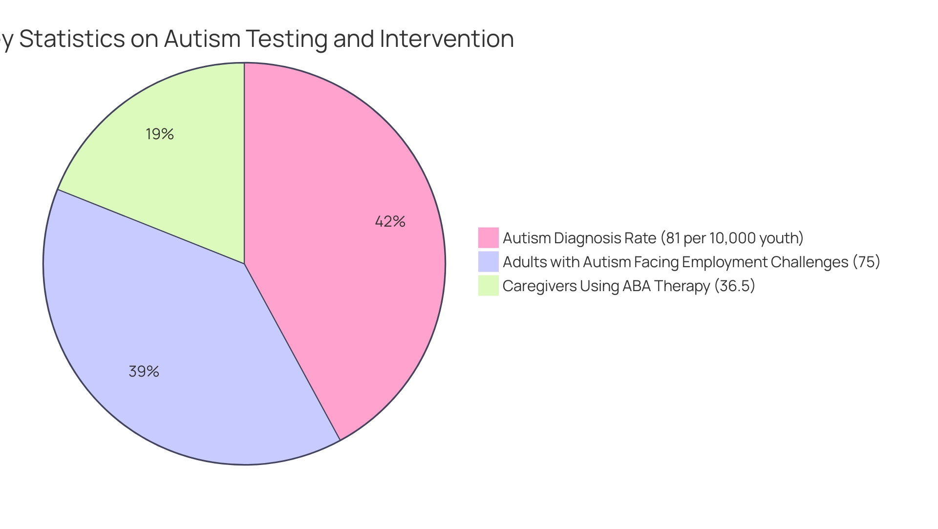 Segments represent key statistics: blue for autism diagnosis rate, green for ABA therapy usage, and orange for employment challenges of adults with autism.