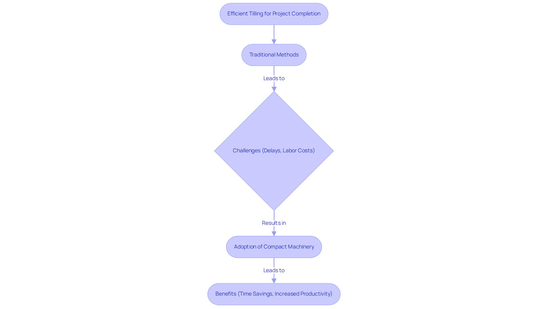 This flowchart shows how moving from traditional tilling methods to compact machinery can solve challenges and lead to significant benefits. Follow the arrows to see how each step contributes to faster project completion and greater productivity.