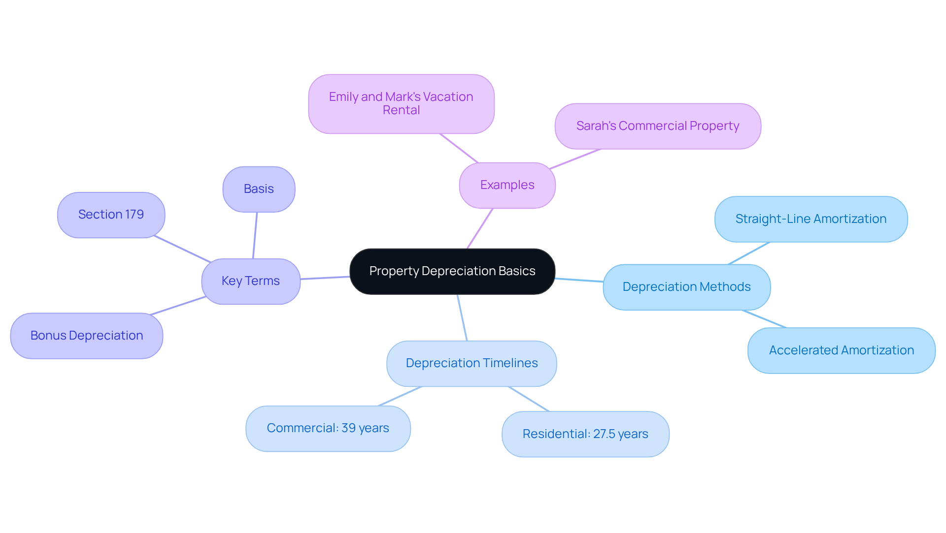 The central node represents the main topic of property depreciation. Each branch shows different aspects of depreciation, helping you see how they connect and contribute to understanding the overall concept.